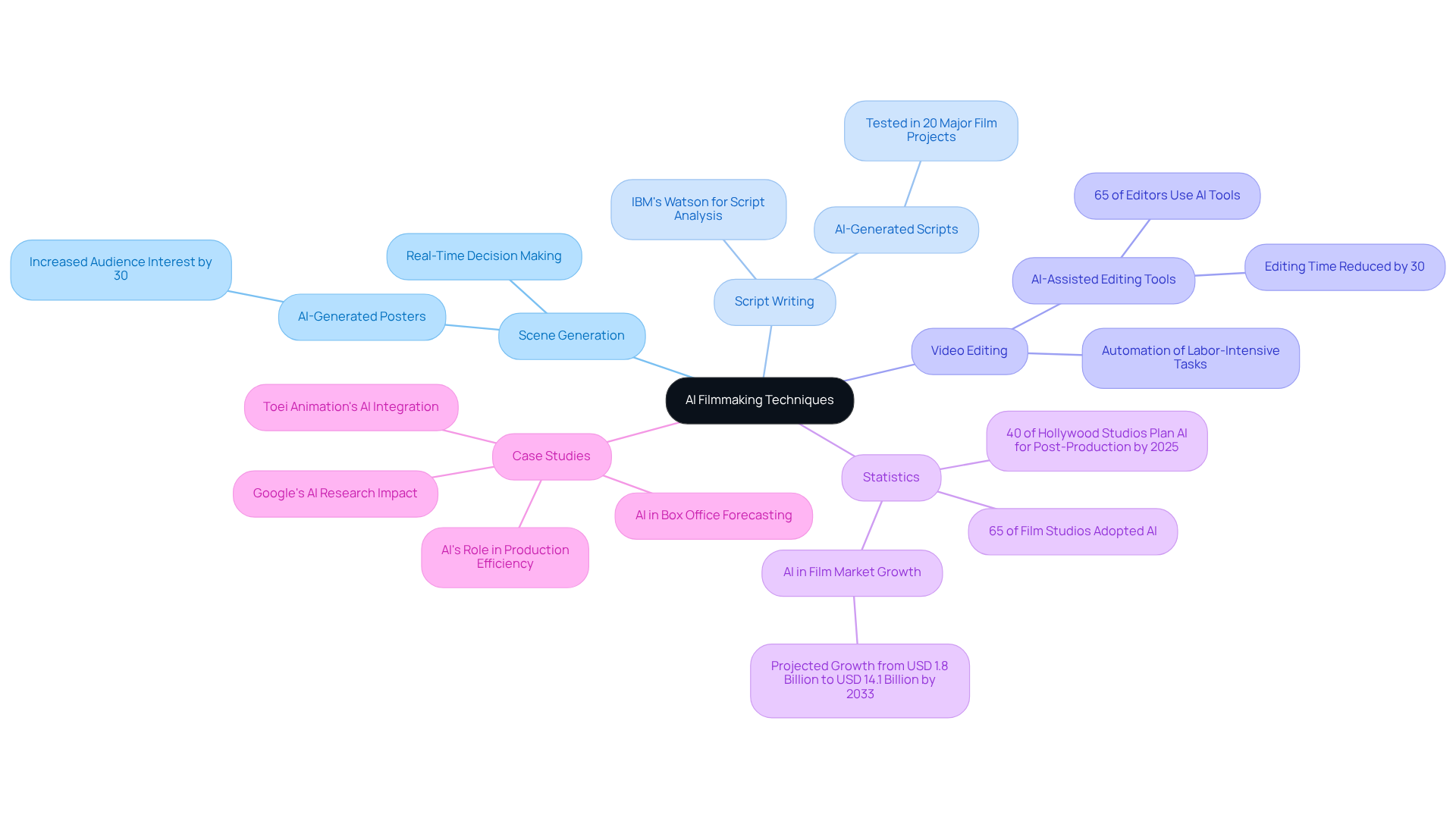 Start at the center with the main topic of AI filmmaking techniques, then explore the branches for different aspects like scene generation, script writing, and statistics about AI adoption in the film industry. Start at the center with the main topic of AI filmmaking techniques, then explore the branches for different aspects like scene generation, script writing, and statistics about AI adoption in the film industry.