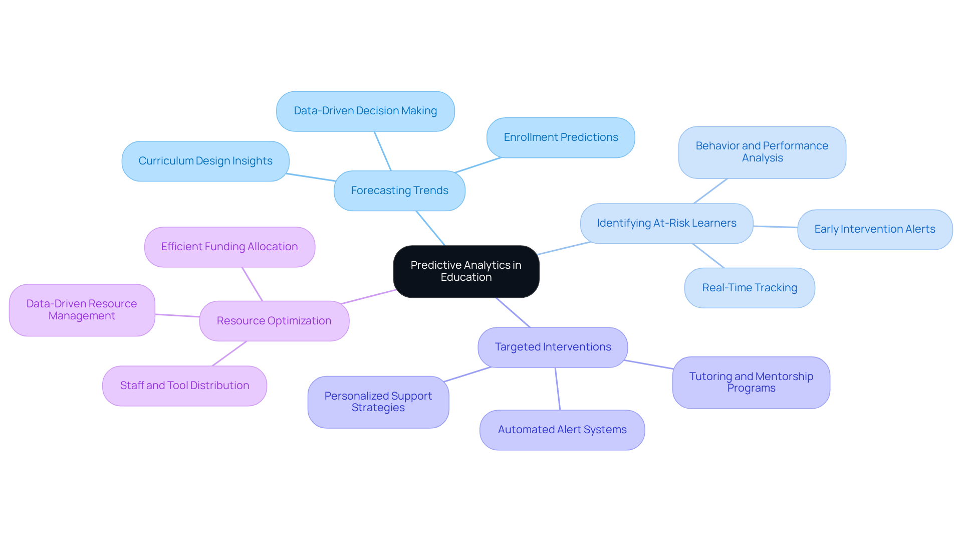 Start at the center with predictive analytics, then explore how it helps in forecasting, identifying learners in need, and optimizing resources. Each branch shows a different aspect of how data-driven decisions can enhance educational outcomes. Start at the center with predictive analytics, then explore how it helps in forecasting, identifying learners in need, and optimizing resources. Each branch shows a different aspect of how data-driven decisions can enhance educational outcomes.