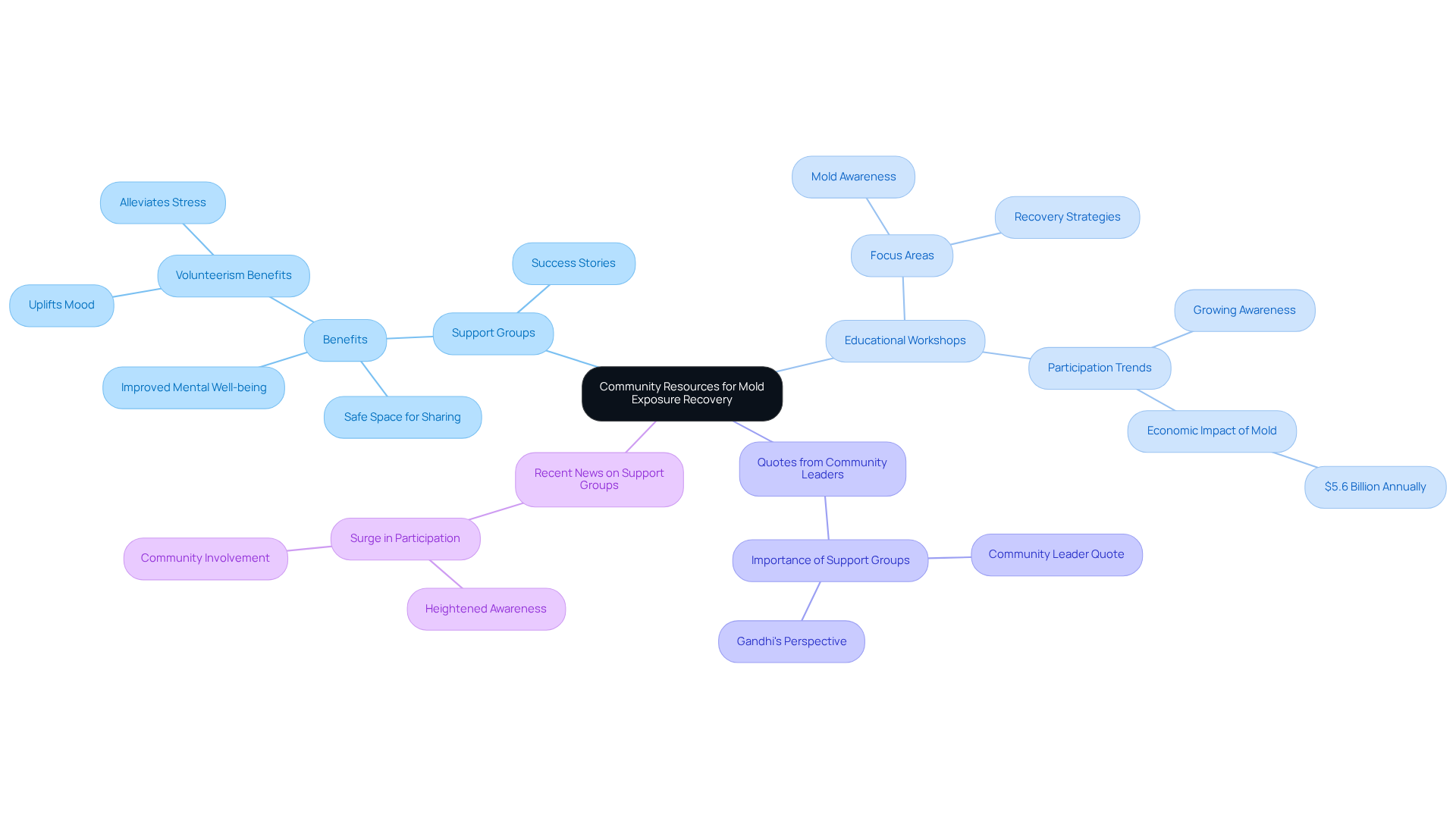Start at the center with the main theme of community resources, then explore each branch to see the different types of support available. Each branch highlights how these resources contribute to recovery and well-being.