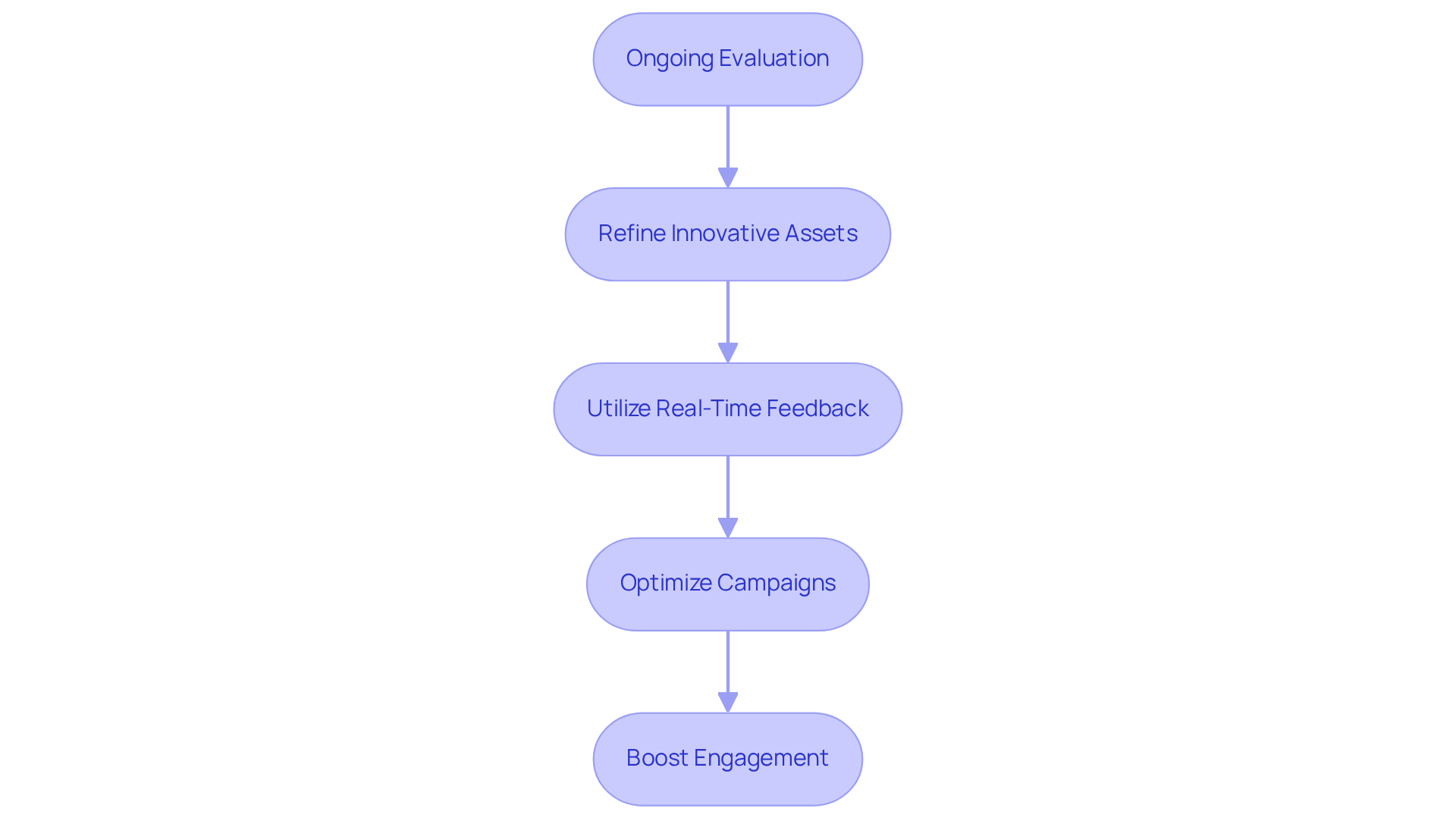 Each box represents a step in the continuous testing process. Follow the arrows to see how ongoing evaluation leads to refinement, optimization, and ultimately, increased engagement.