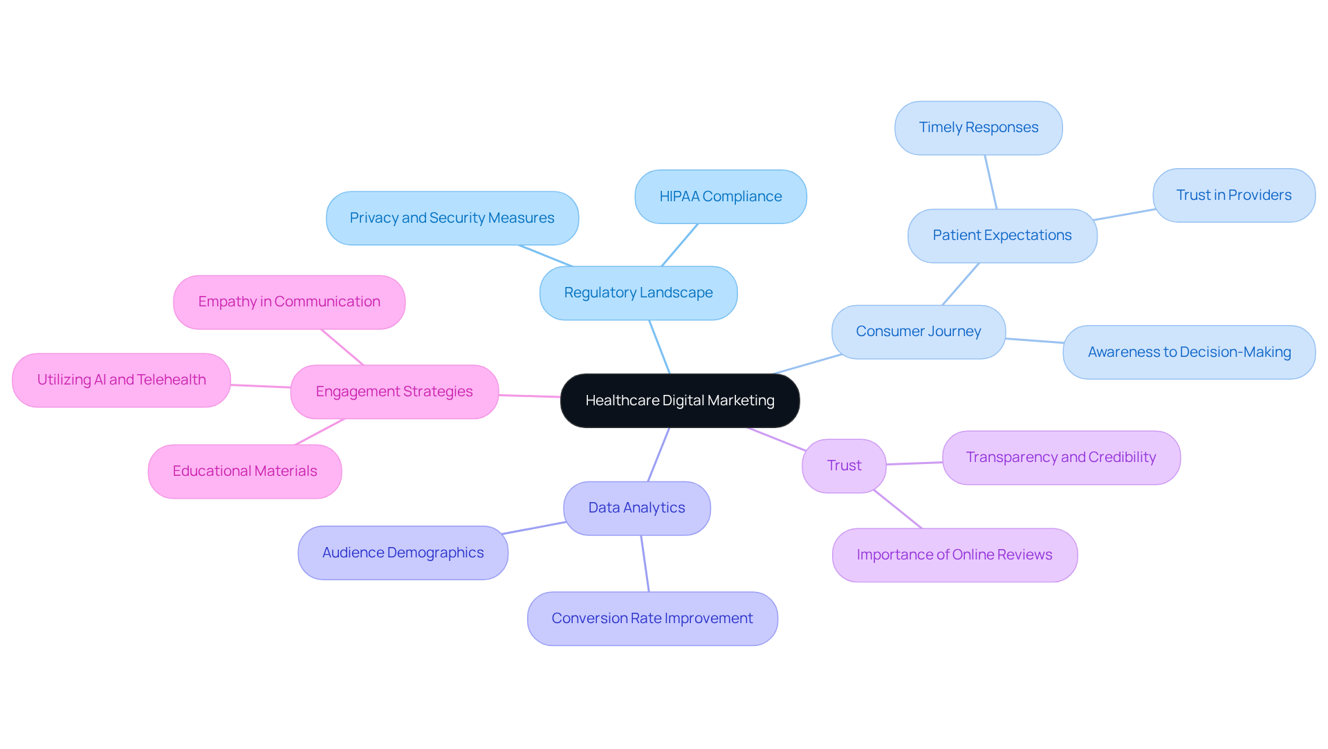The central node represents the main topic, while the branches show key themes and their connections. Each color-coded branch helps you see how different aspects of digital marketing relate to one another.