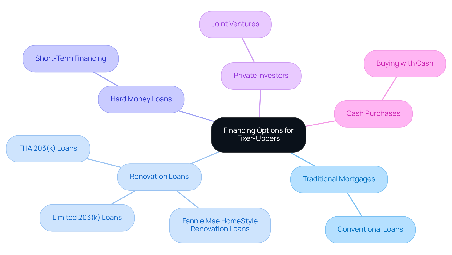 This mindmap shows the different ways to finance a fixer-upper. Start at the center with the main topic, then follow the branches to explore each financing option and its details. Each color represents a different category, making it easy to see how they relate to one another.