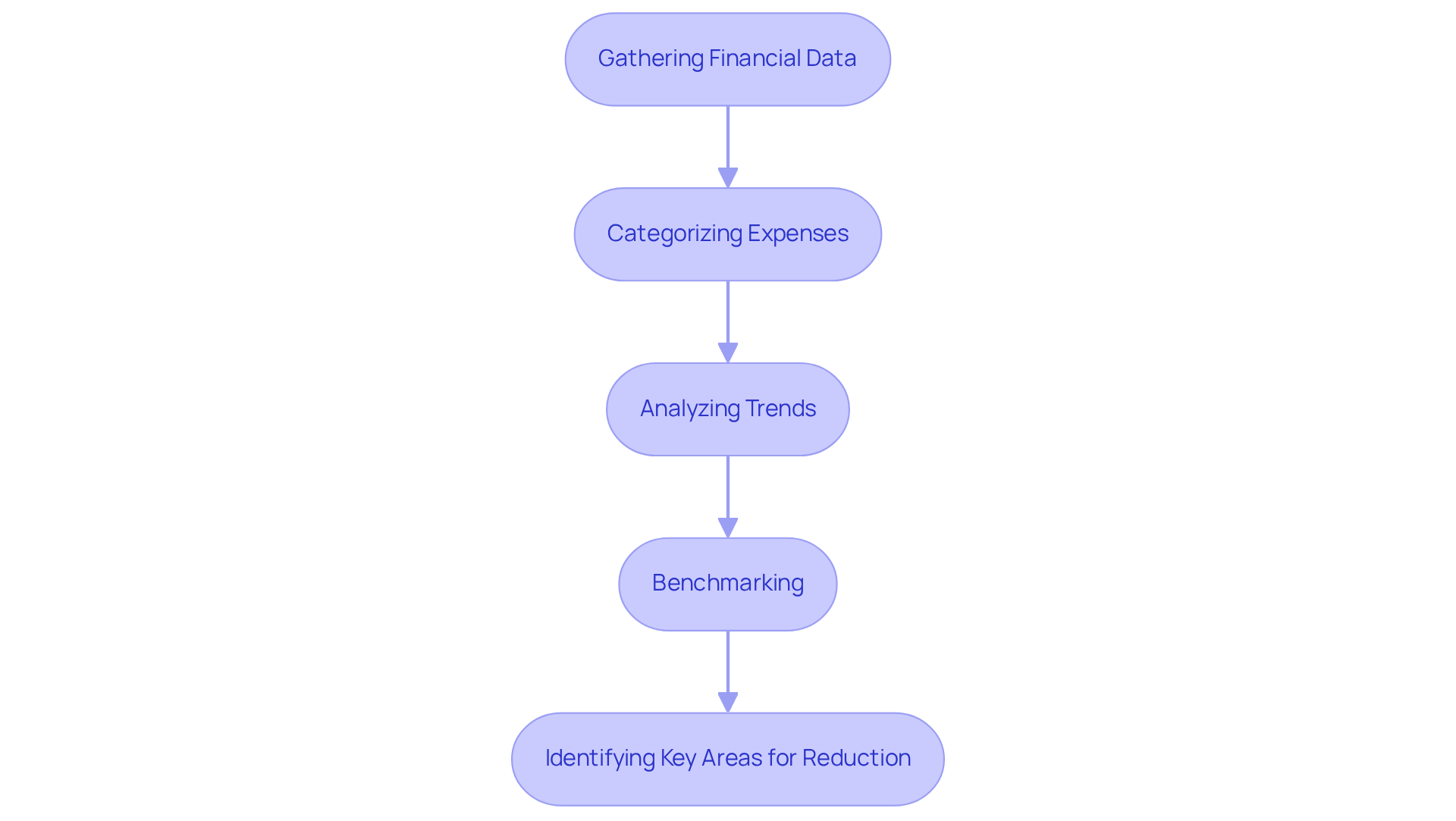 Each box represents a step in the process of reducing operating expenses. Follow the arrows to see how each step leads to the next, guiding you through a systematic approach to financial management.