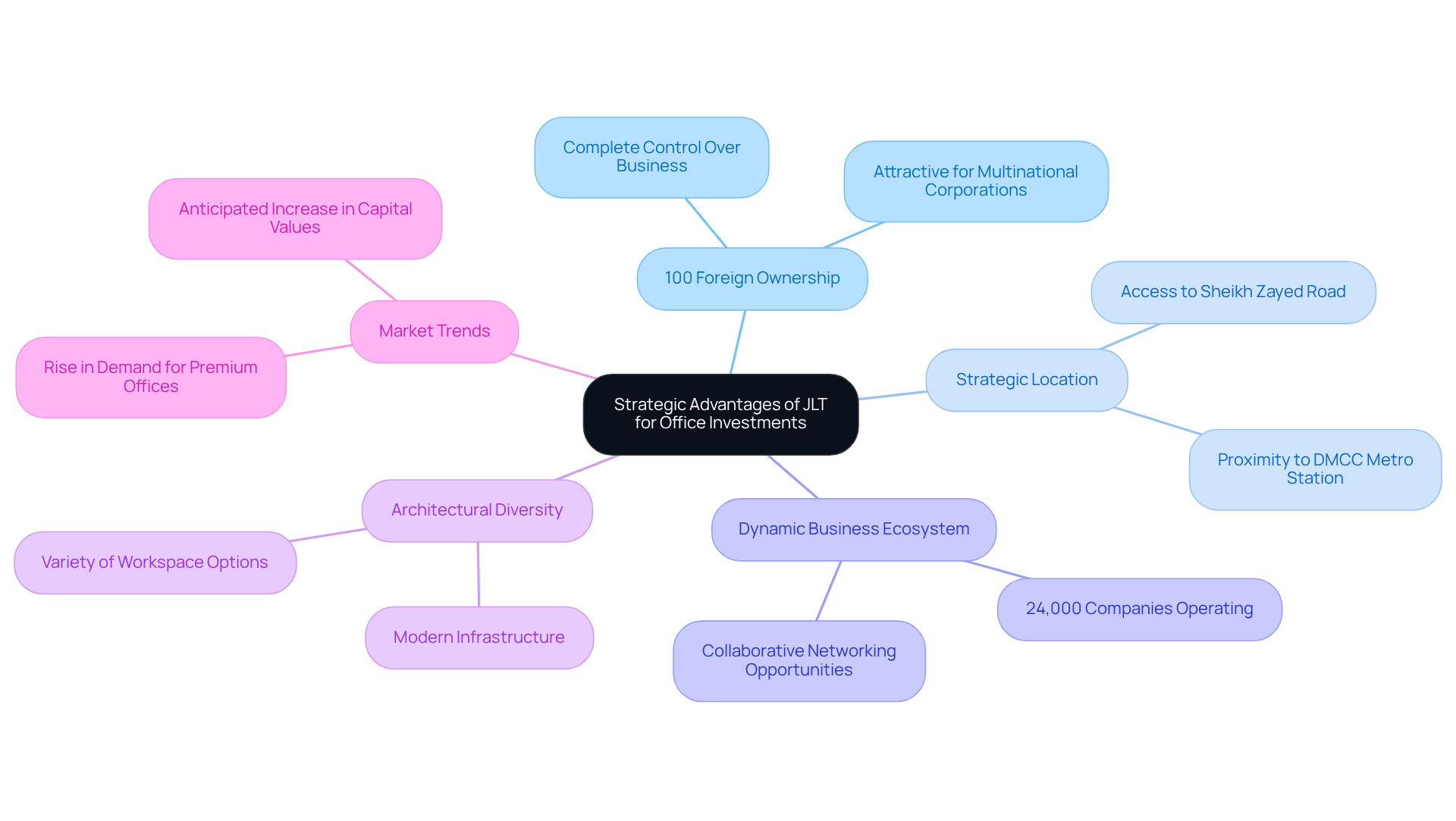 The central node represents the overall investment opportunity, while the branches detail specific advantages that make JLT an attractive choice for businesses. Follow the branches to explore how each factor contributes to the investment potential.