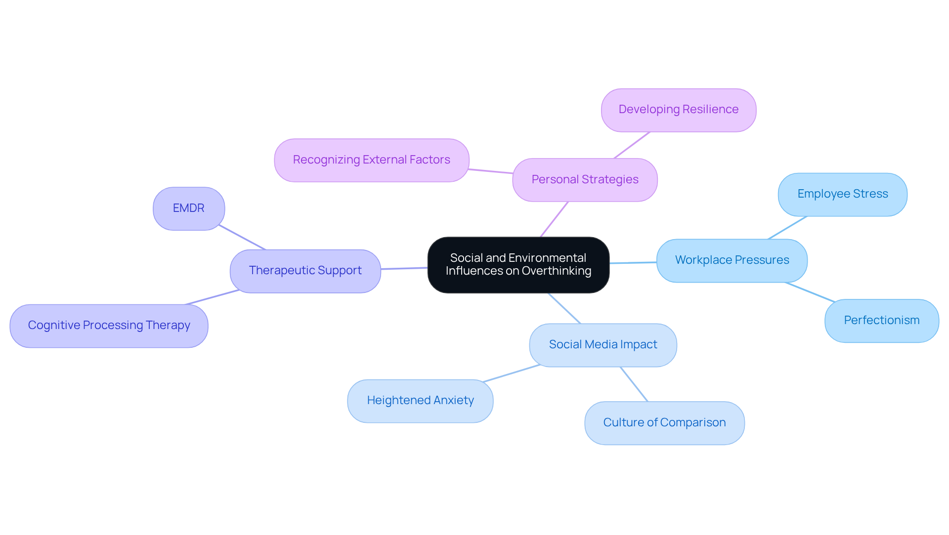 This mindmap illustrates how various social and environmental factors contribute to overthinking. Each branch represents a different influence, showing how they connect to the central theme. Explore the branches to understand how workplace stress, social media, and therapeutic support can affect your mental well-being. This mindmap illustrates how various social and environmental factors contribute to overthinking. Each branch represents a different influence, showing how they connect to the central theme. Explore the branches to understand how workplace stress, social media, and therapeutic support can affect your mental well-being.
