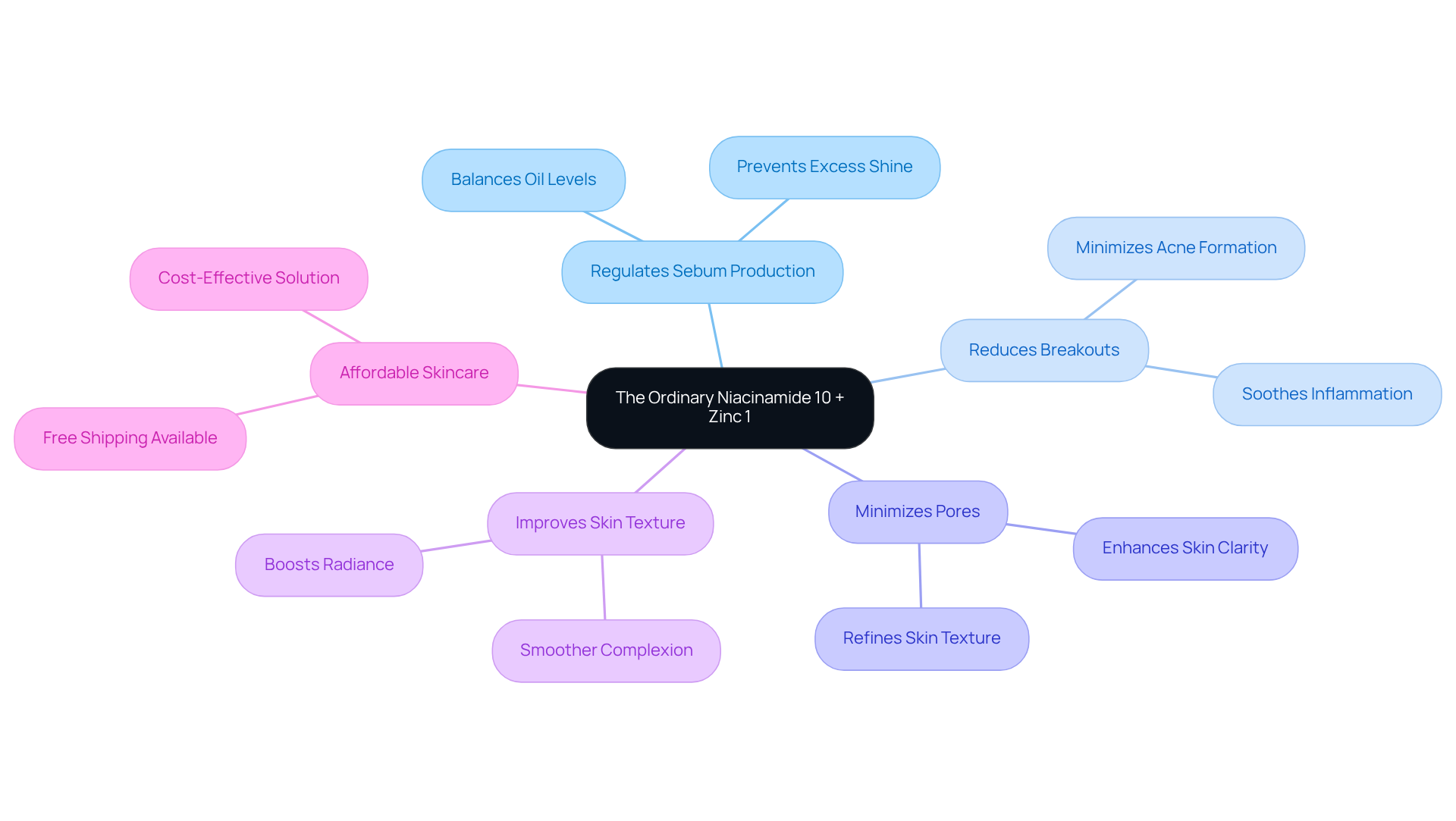 The center of the map shows the product, and the branches detail its benefits for acne-prone skin. Each benefit can be explored further to understand how it helps you achieve clearer skin.