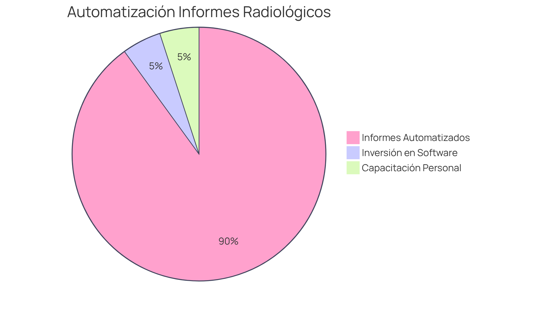 Cada segmento del gráfico muestra cómo se espera que se distribuyan los informes radiológicos automatizados. El segmento más grande indica el porcentaje de informes que se generarán automáticamente, mientras que los otros segmentos representan la inversión y capacitación necesarias para lograrlo.