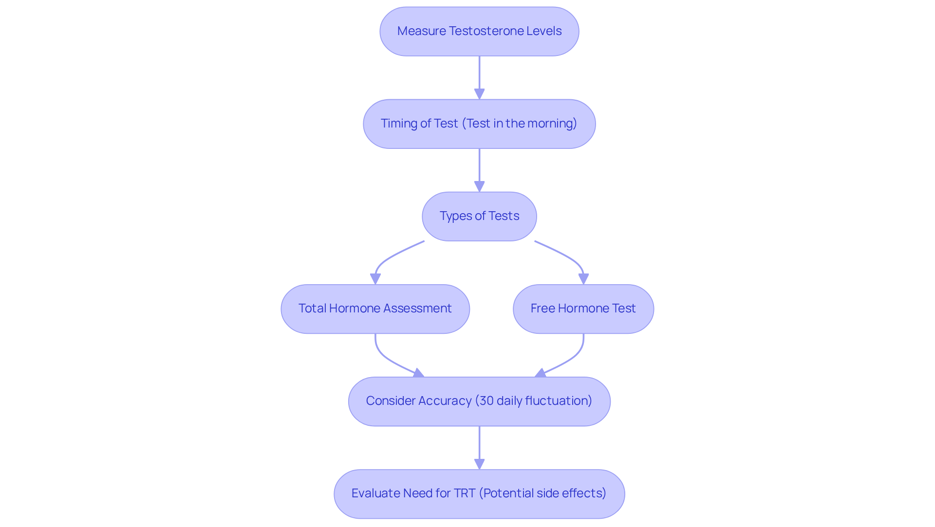 Follow the arrows to see how to measure testosterone levels effectively. Start with the timing, then choose the type of test, consider accuracy, and evaluate if therapy is needed. Follow the arrows to see how to measure testosterone levels effectively. Start with the timing, then choose the type of test, consider accuracy, and evaluate if therapy is needed.