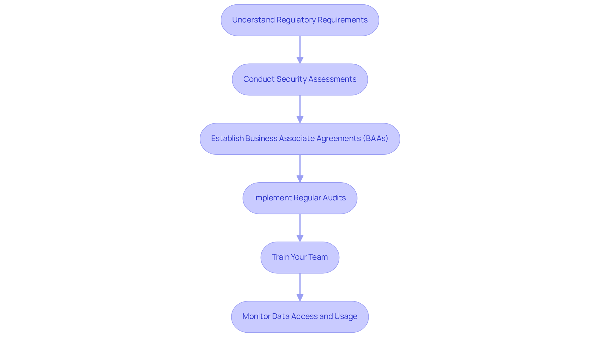 Each box represents a crucial step in ensuring compliance and security when outsourcing healthcare software development. Follow the arrows to see how each practice builds on the previous one, helping to protect patient information and maintain trust.