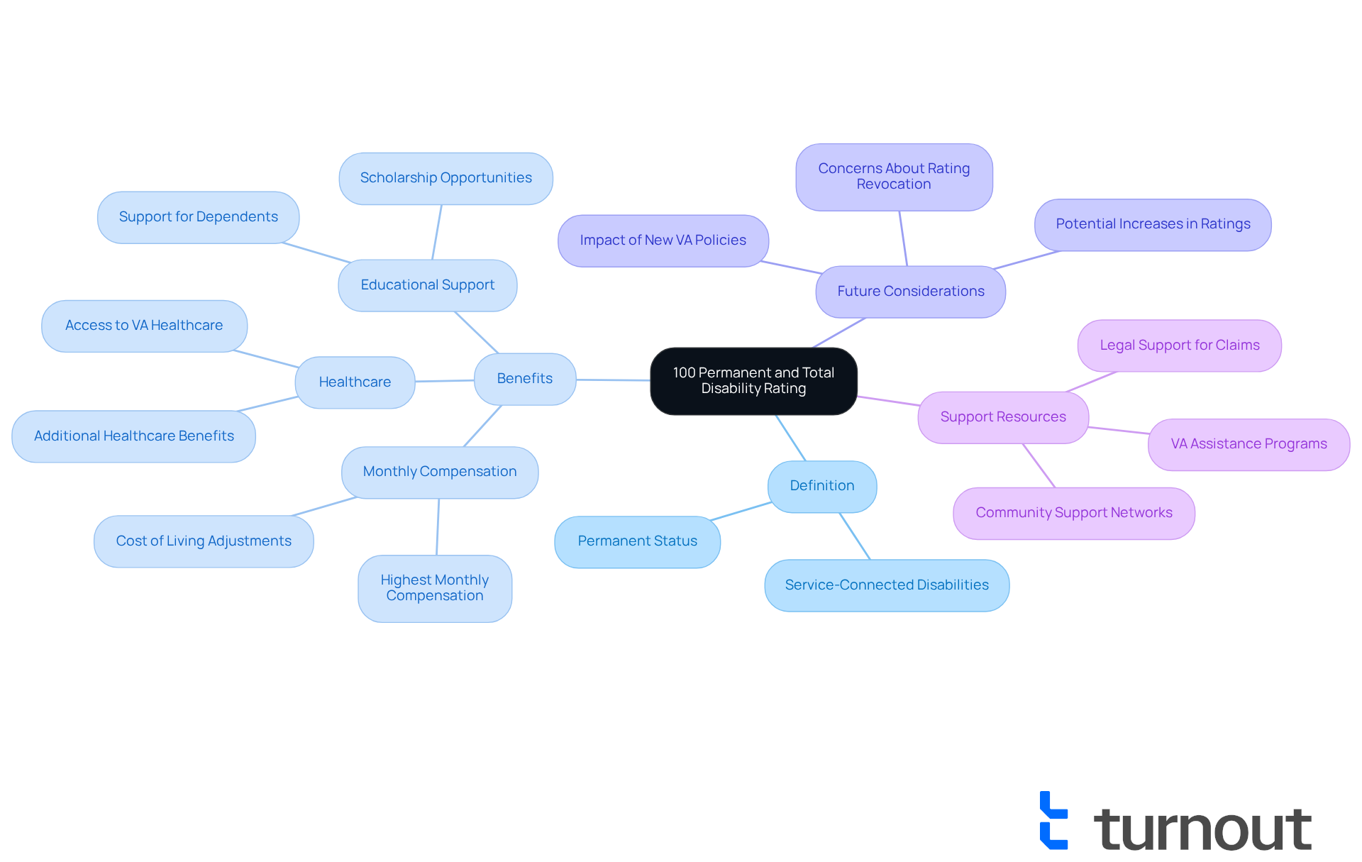 The central node represents the main disability rating, while the branches show related topics like benefits and future considerations. Each color-coded branch helps you quickly identify different aspects of the P&T rating.