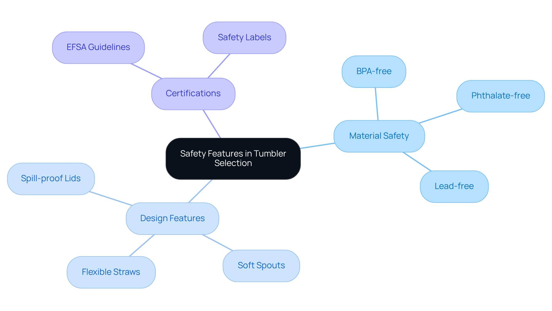 The central node represents the main topic of safety in tumbler selection. Each branch shows a different aspect of safety, with sub-branches providing more details. This helps you see how all these factors contribute to choosing the safest drinkware for your child.