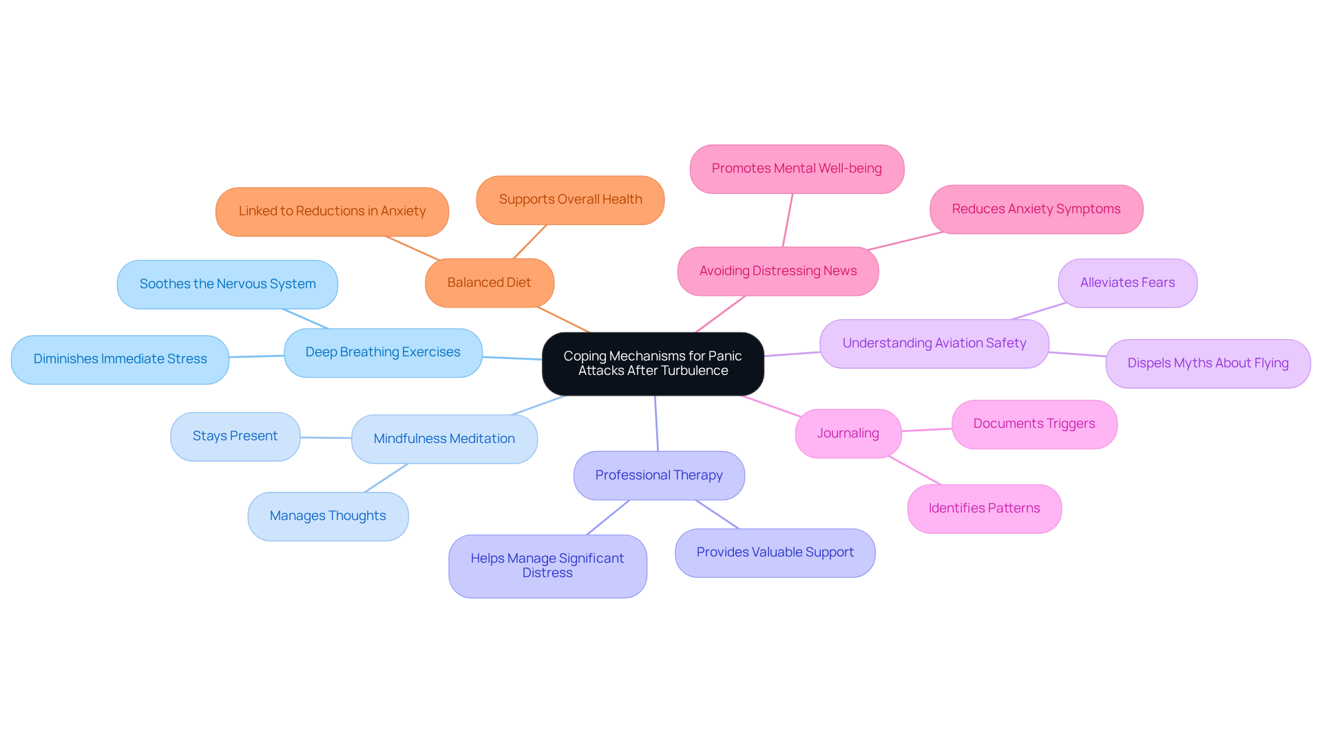 The central node represents the main topic, while each branch shows a different coping strategy. Sub-branches can provide additional insights or benefits related to each strategy, making it easy to see how they connect to overcoming panic.