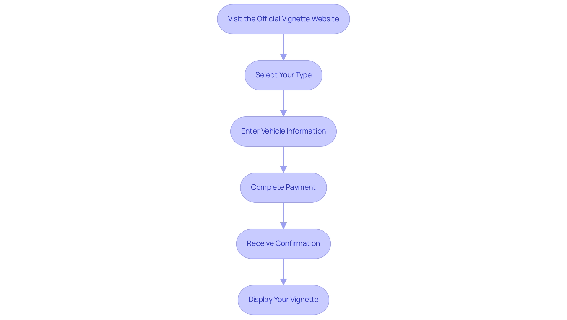 Each box represents a step in the purchase process, and the arrows indicate the sequential flow from one step to the next.