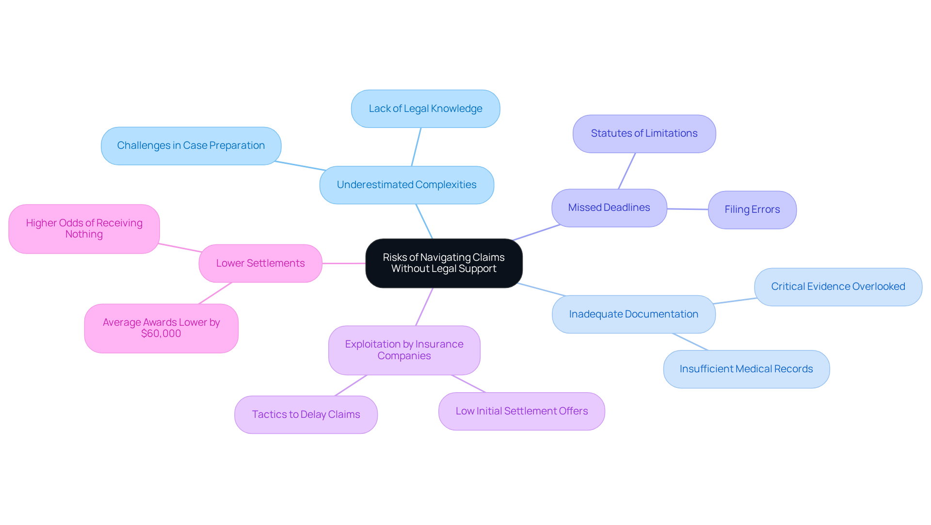 The central node represents the main topic, while the branches show the various risks and consequences of navigating claims without legal support. Each branch highlights a specific risk, helping you see how they connect to the overall theme.