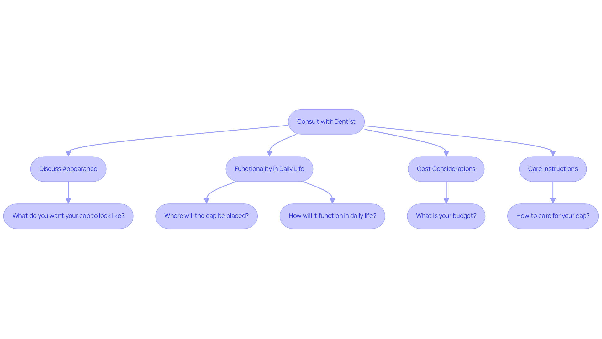 This flowchart guides you through the conversation with your dentist about selecting a dental cap. Each step represents an important aspect to discuss, helping you make an informed choice for your dental needs.