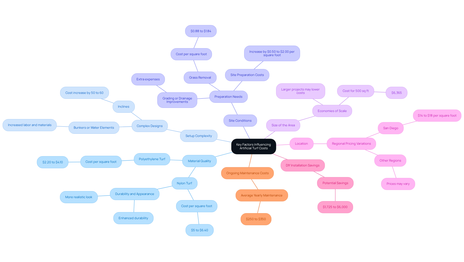 The center represents the main topic, while the branches show different factors that affect turf costs. Each sub-branch provides more details about that factor, helping you understand what to consider when budgeting for artificial turf.