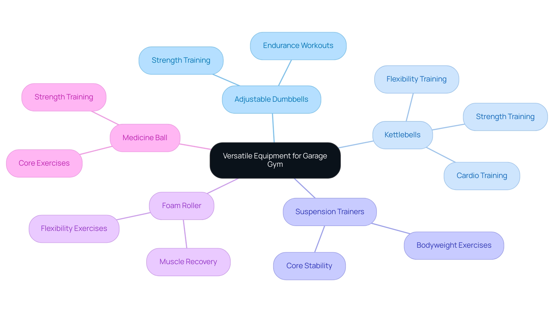 The central node represents the overall theme of versatile equipment, with branches illustrating different equipment types and their specific benefits.