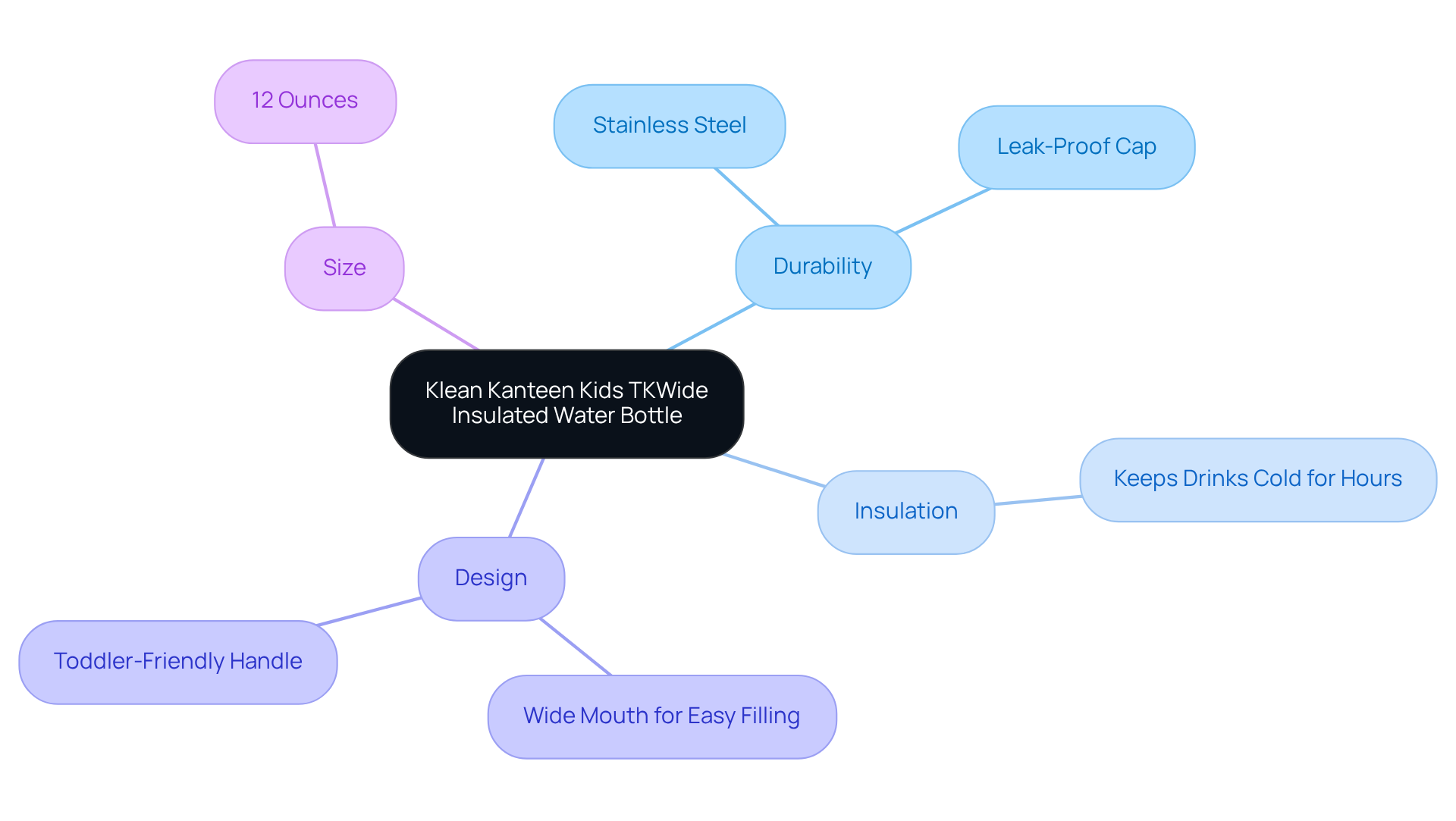 This mindmap shows the main features of the Klean Kanteen Kids TKWide water bottle. Each branch represents a key aspect of the bottle, helping you understand why it's a great choice for toddlers. Follow the branches to see how each feature contributes to its overall design and functionality. This mindmap shows the main features of the Klean Kanteen Kids TKWide water bottle. Each branch represents a key aspect of the bottle, helping you understand why it's a great choice for toddlers. Follow the branches to see how each feature contributes to its overall design and functionality.