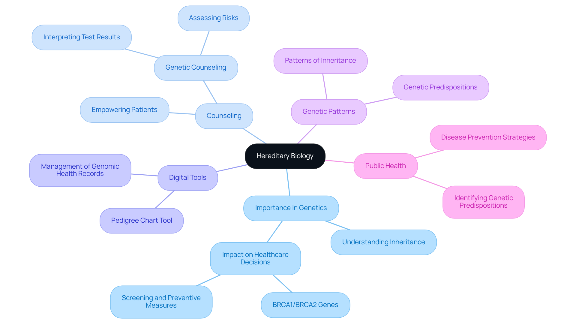 The central node represents hereditary biology, with branches showing its importance in various areas. Each branch connects to specific topics, helping you see how they relate to the overall theme.