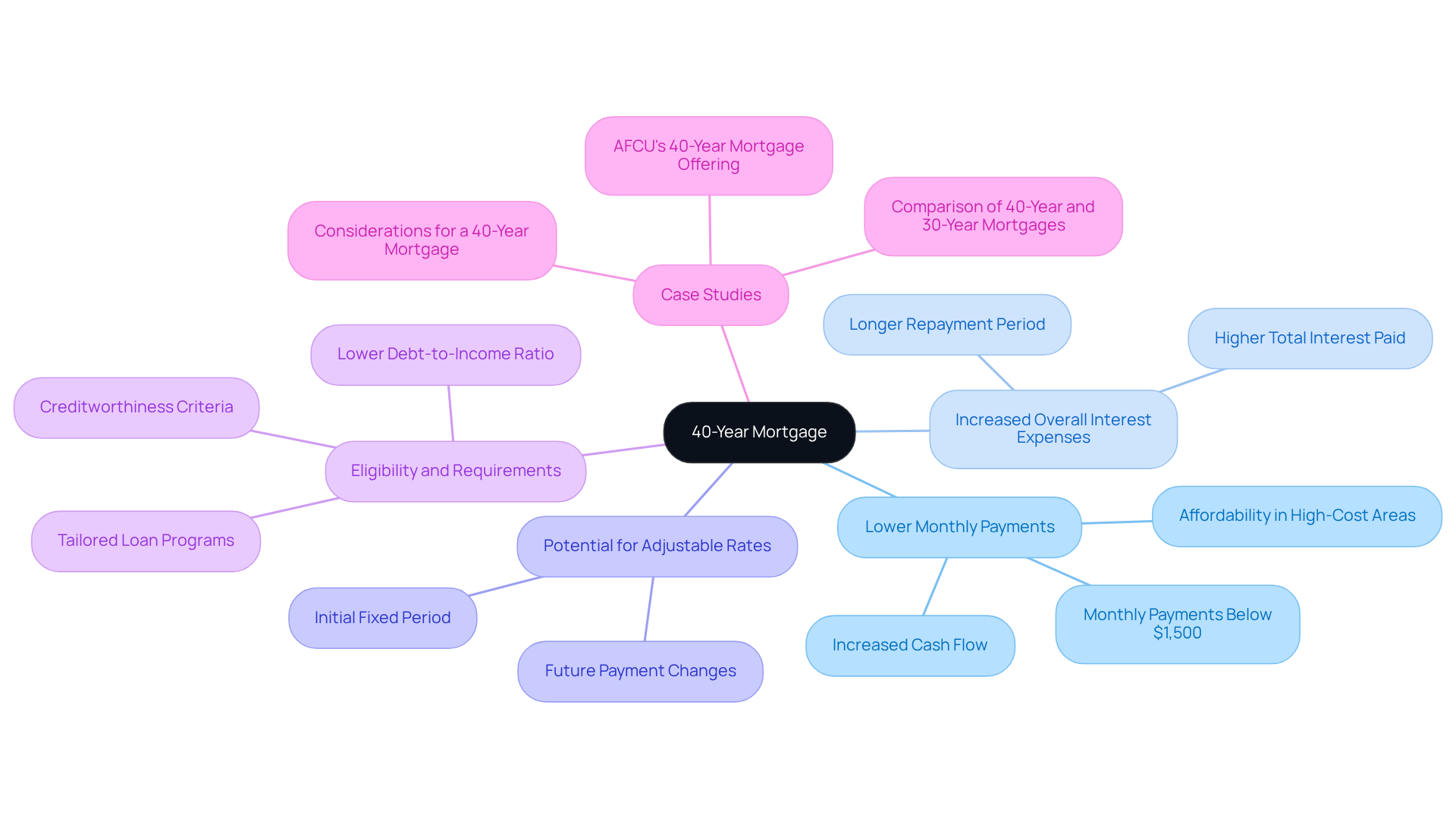 The center represents the main topic of a 40-year mortgage, while the branches show important features and considerations. Each branch provides insights into how these features impact homebuyers, making it easier to understand the overall concept.