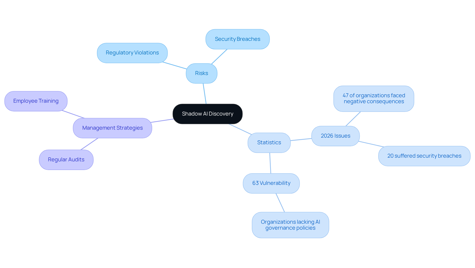 The center represents Shadow AI Discovery, with branches showing the risks, important statistics, and strategies for management. Each branch helps you see how these elements connect and why they matter.