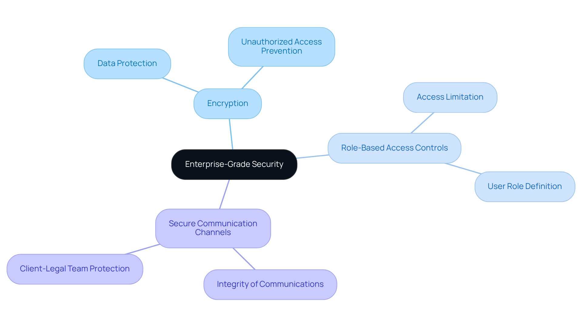 The central node represents the overall theme of security in patent litigation, while the branches detail specific measures that help protect client data. Each branch highlights a key protocol and its role in maintaining security.
