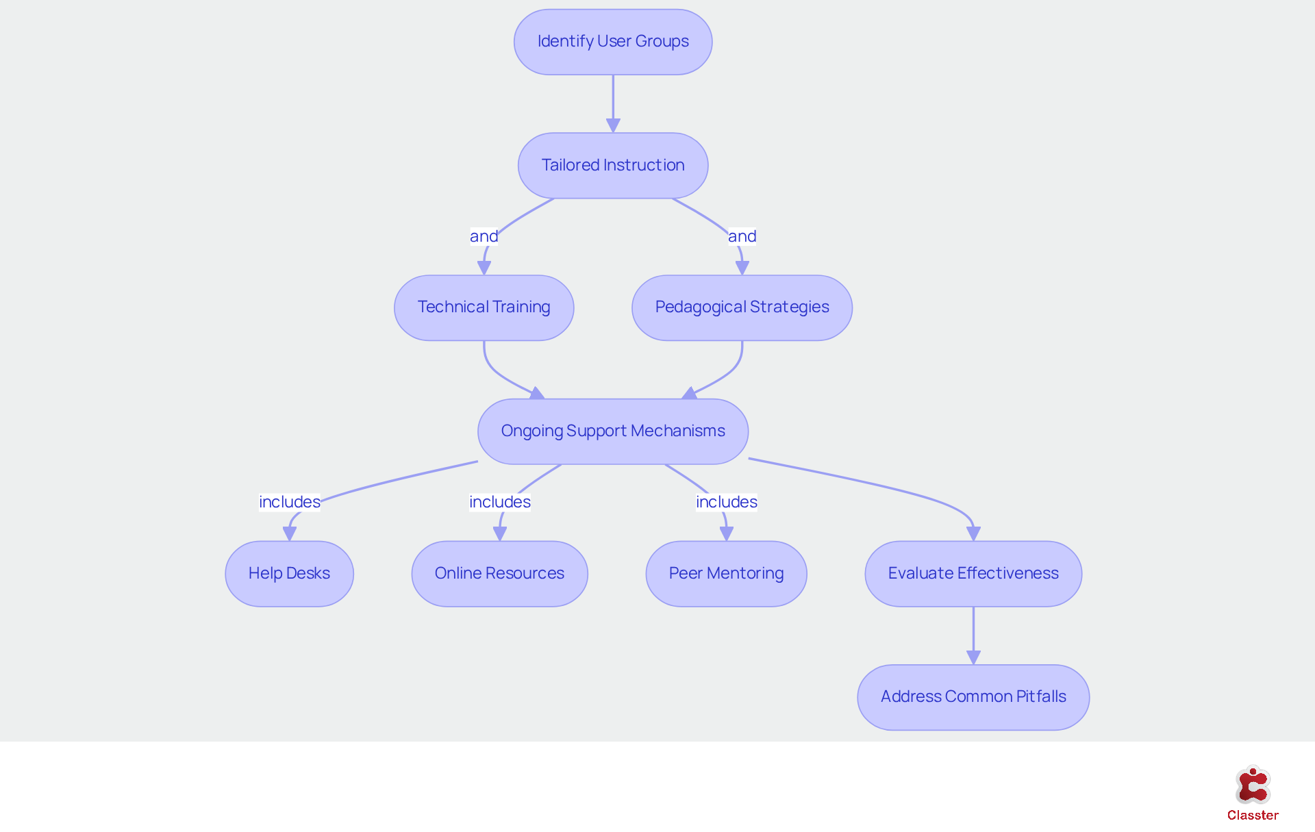 This flowchart outlines the steps schools should take to provide effective training and support for new IT approaches. Each box represents a key action, and the arrows show how they connect to ensure a smooth implementation.
