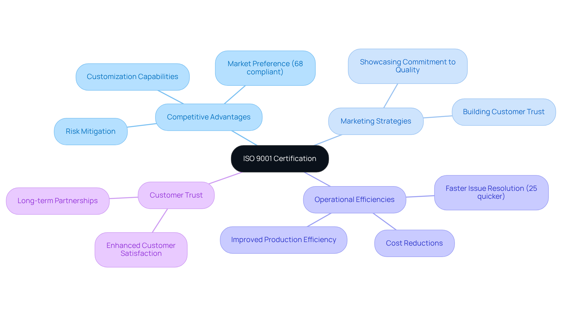 The central node represents ISO certification. Branching out are the various advantages and impacts it has on businesses, showing how they interconnect and contribute to a competitive edge. The central node represents ISO certification. Branching out are the various advantages and impacts it has on businesses, showing how they interconnect and contribute to a competitive edge.