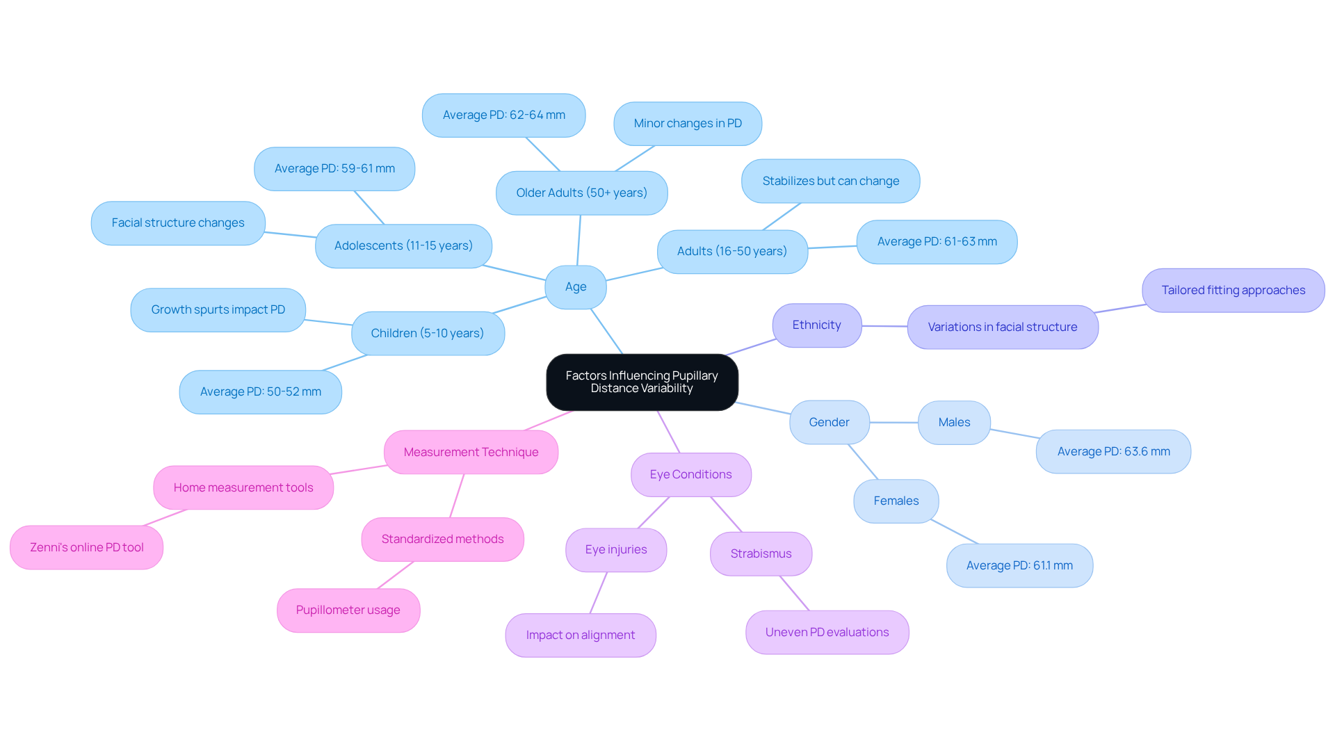 This mindmap shows the key factors that can affect pupillary distance, which is important for fitting eyewear. Each branch represents a different factor, and the sub-branches provide more details about how each factor influences PD. Follow the branches to see how they connect back to the main idea! This mindmap shows the key factors that can affect pupillary distance, which is important for fitting eyewear. Each branch represents a different factor, and the sub-branches provide more details about how each factor influences PD. Follow the branches to see how they connect back to the main idea!