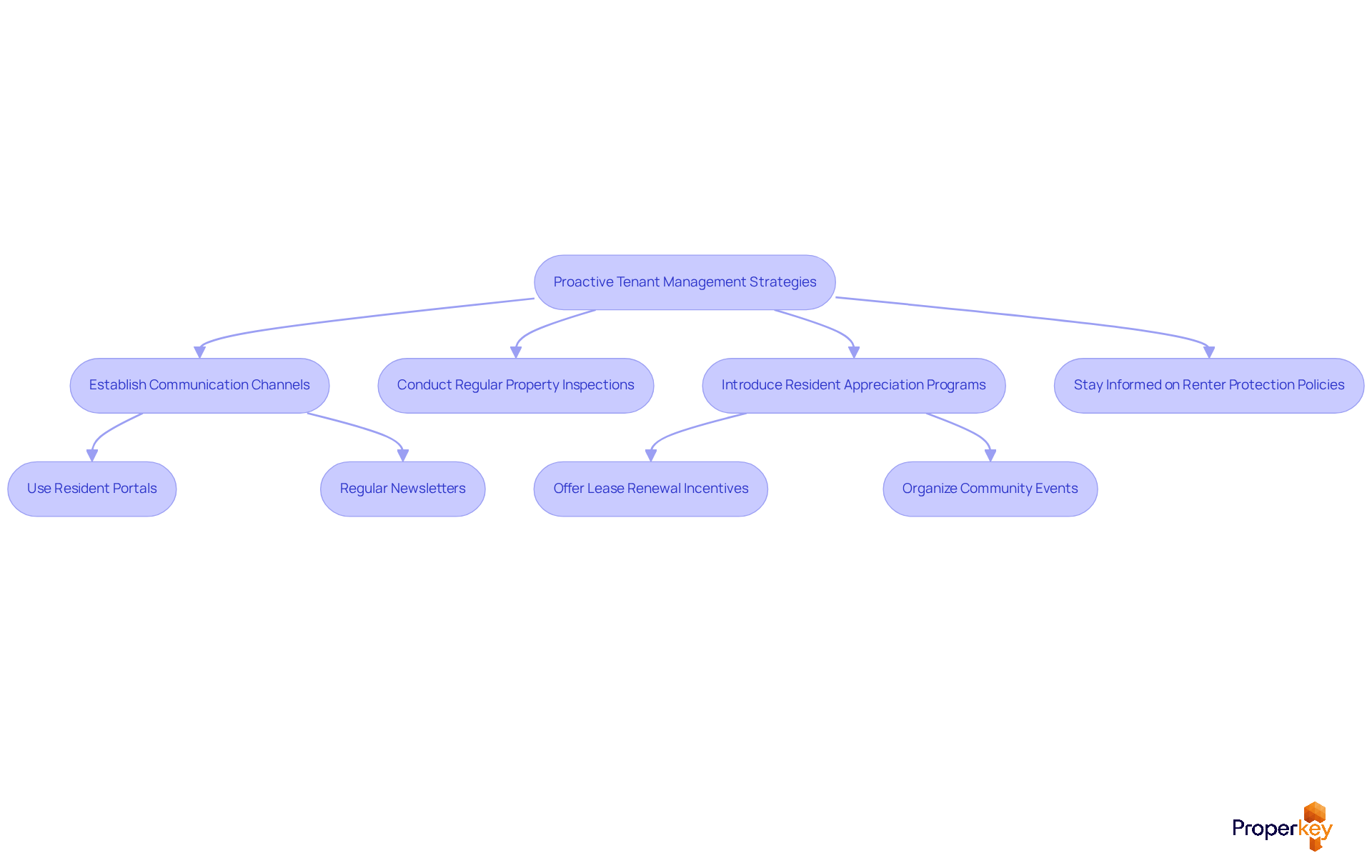 This flowchart outlines the steps property managers can take to improve tenant satisfaction and retention. Each box represents a strategy, and the arrows show how these strategies connect to create a comprehensive approach to tenant management. This flowchart outlines the steps property managers can take to improve tenant satisfaction and retention. Each box represents a strategy, and the arrows show how these strategies connect to create a comprehensive approach to tenant management.