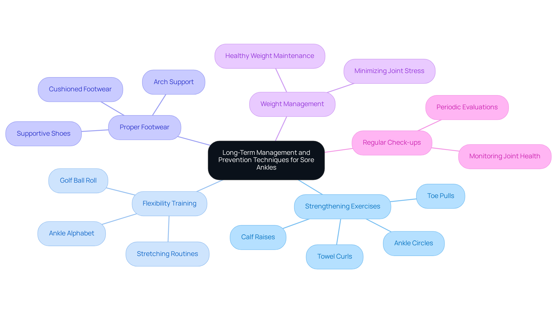 This mindmap shows various strategies to help manage and prevent sore ankles. Start at the center with the main idea, then follow the branches to see specific techniques and tips for each area. Each color represents a different category of techniques.