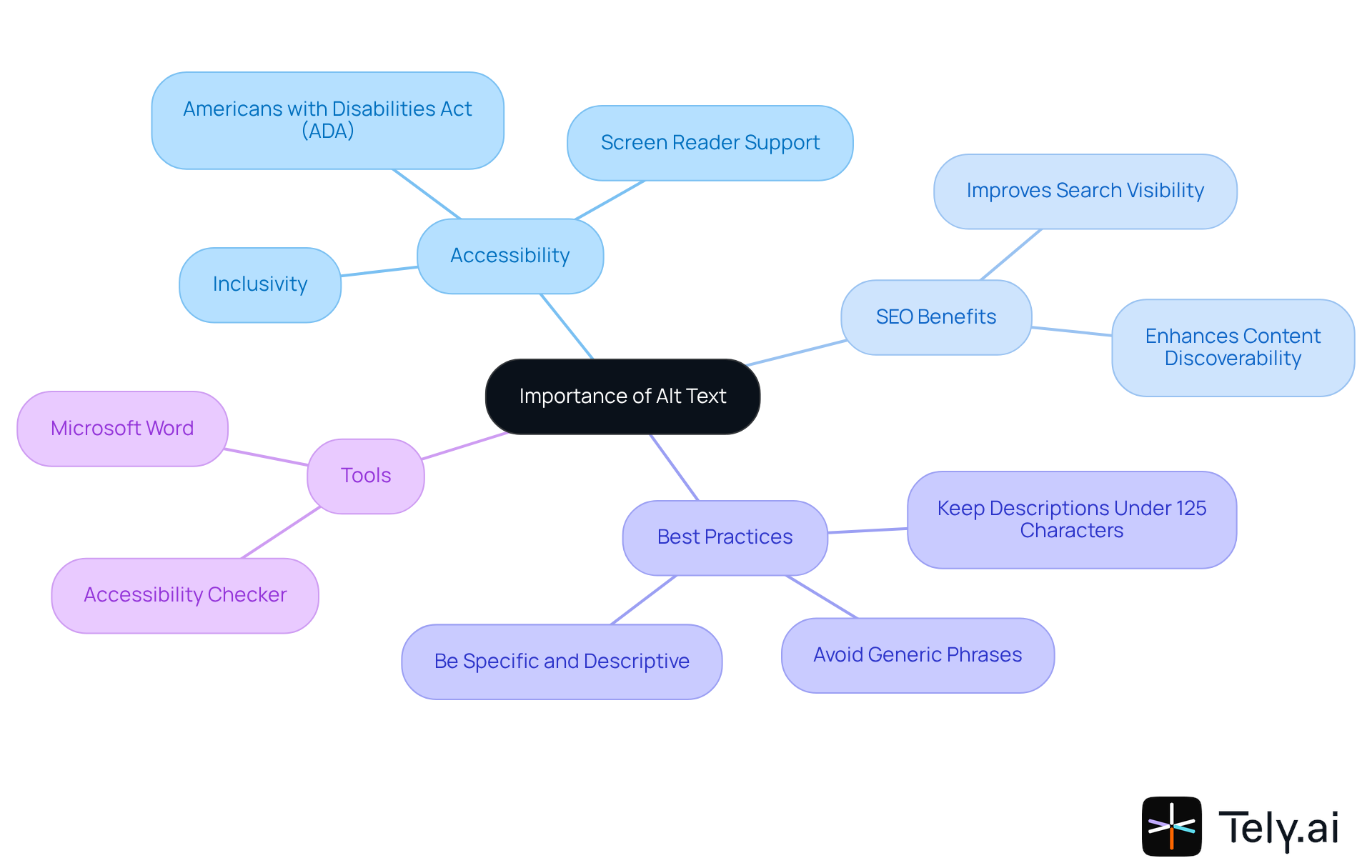 This mindmap shows how alternative text enhances accessibility and SEO. Start at the center with the main idea, then follow the branches to explore related topics and best practices for using alt text effectively.