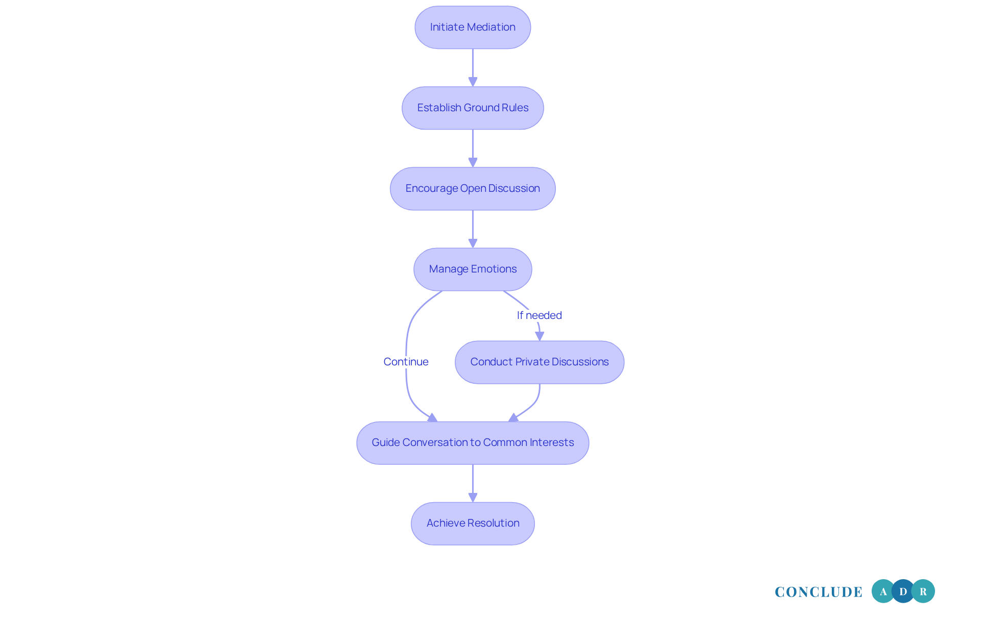 This flowchart outlines the steps a facilitator should take during mediation. Follow the arrows to see each stage of the process, from starting the session to guiding discussions and managing emotions.