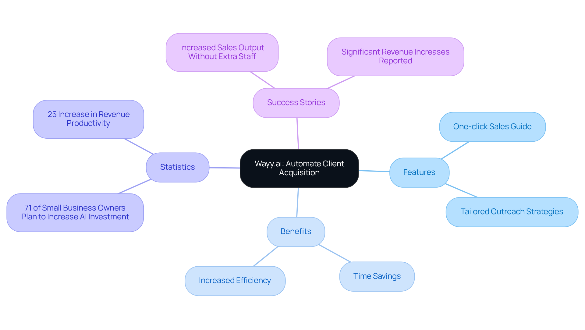 The central node represents Wayy.ai's purpose, while branches show its features, benefits, and supporting statistics. Each branch helps you understand how these elements contribute to automating client acquisition.