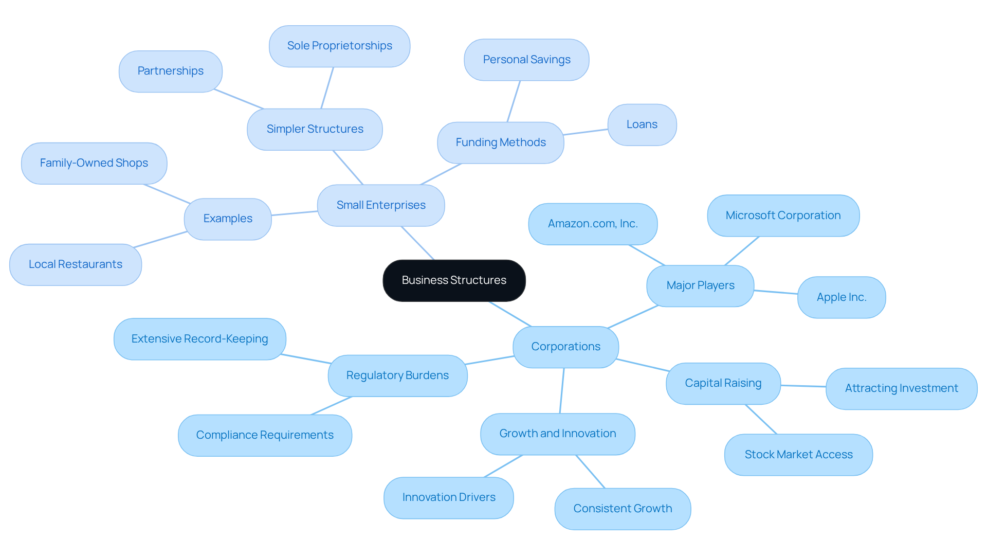 Start at the center with 'Business Structures', then explore the branches to see the differences between corporations and small enterprises, along with their examples and key points. Start at the center with 'Business Structures', then explore the branches to see the differences between corporations and small enterprises, along with their examples and key points.