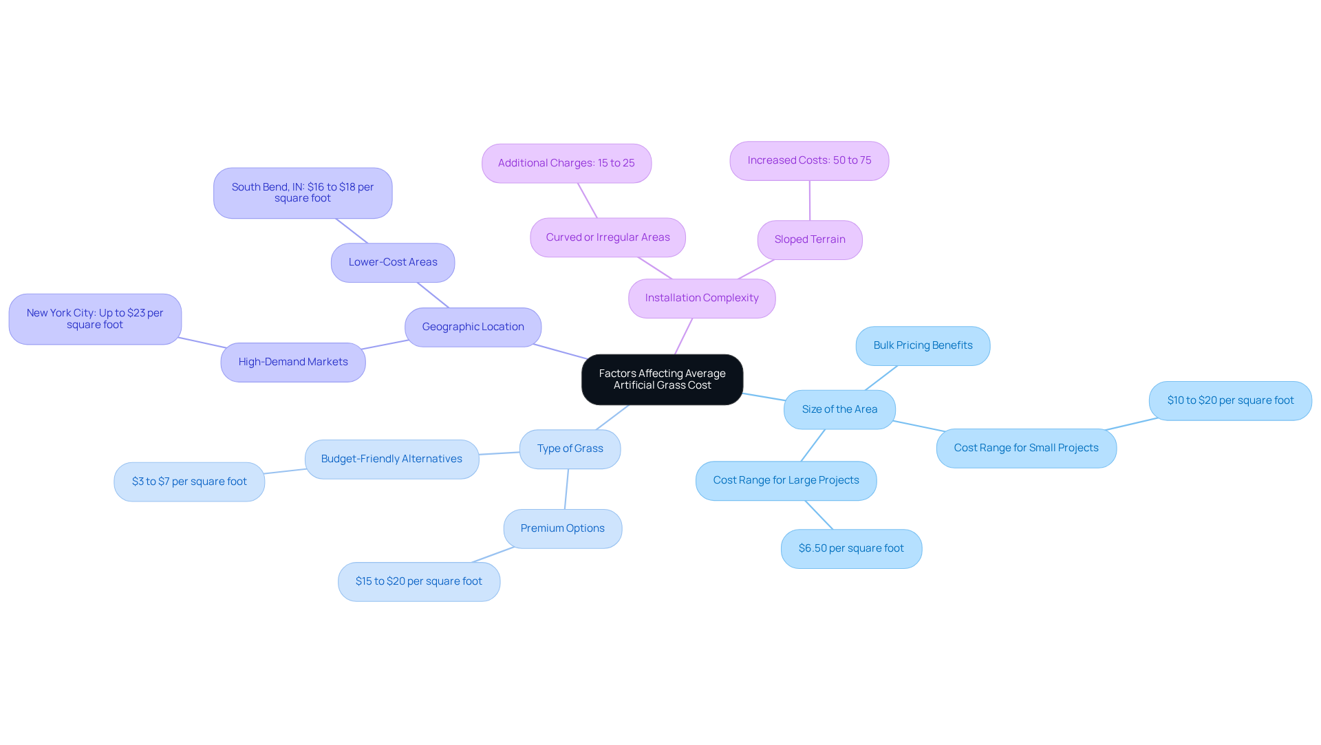 The central node represents the main topic, while the branches show different factors that affect costs. Each sub-branch provides specific details, helping you understand how each factor contributes to the overall pricing. The central node represents the main topic, while the branches show different factors that affect costs. Each sub-branch provides specific details, helping you understand how each factor contributes to the overall pricing.