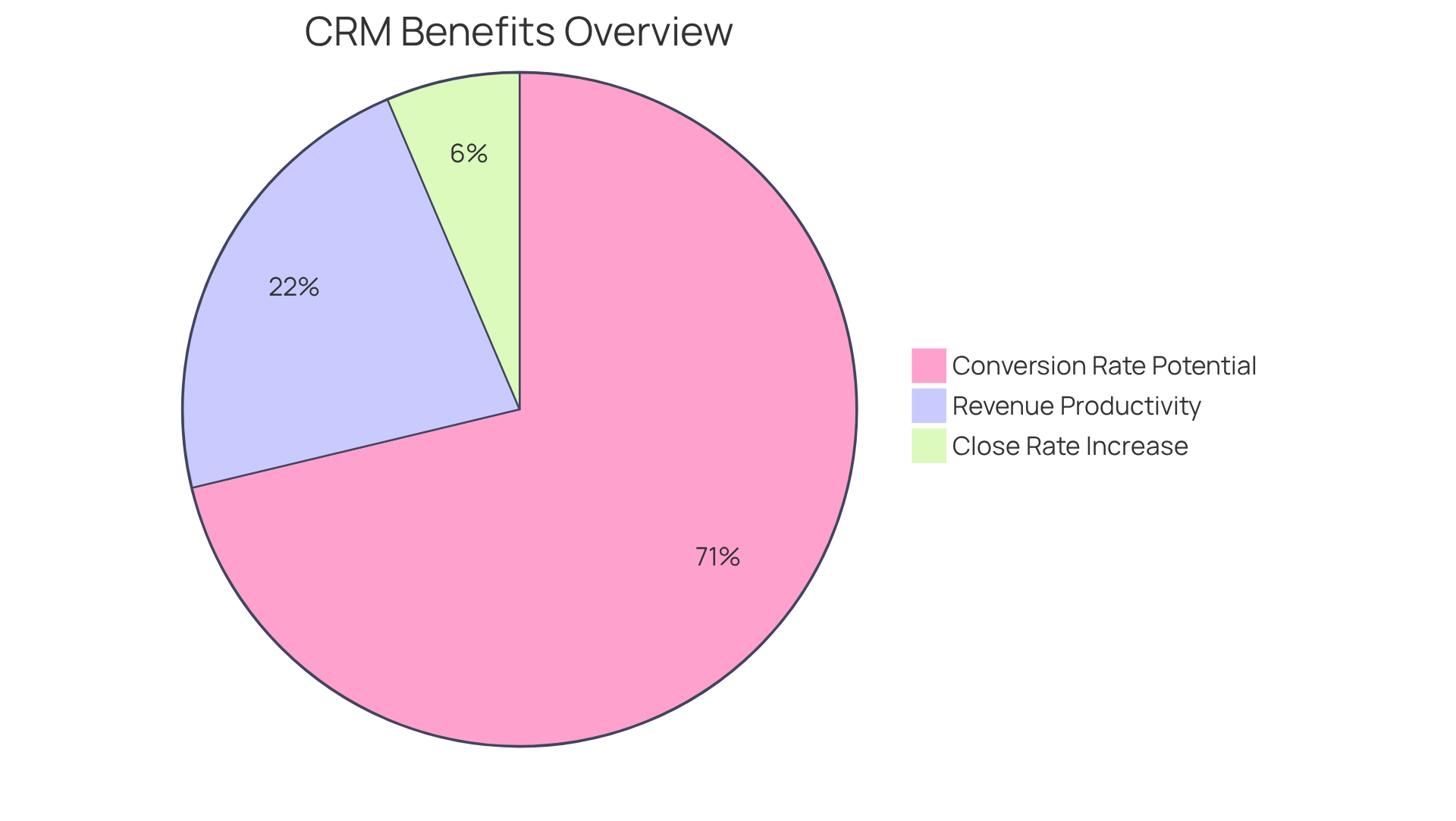 Each slice of the pie shows the percentage of companies that benefit from using Creatio - the larger the slice, the more companies experience that particular advantage.