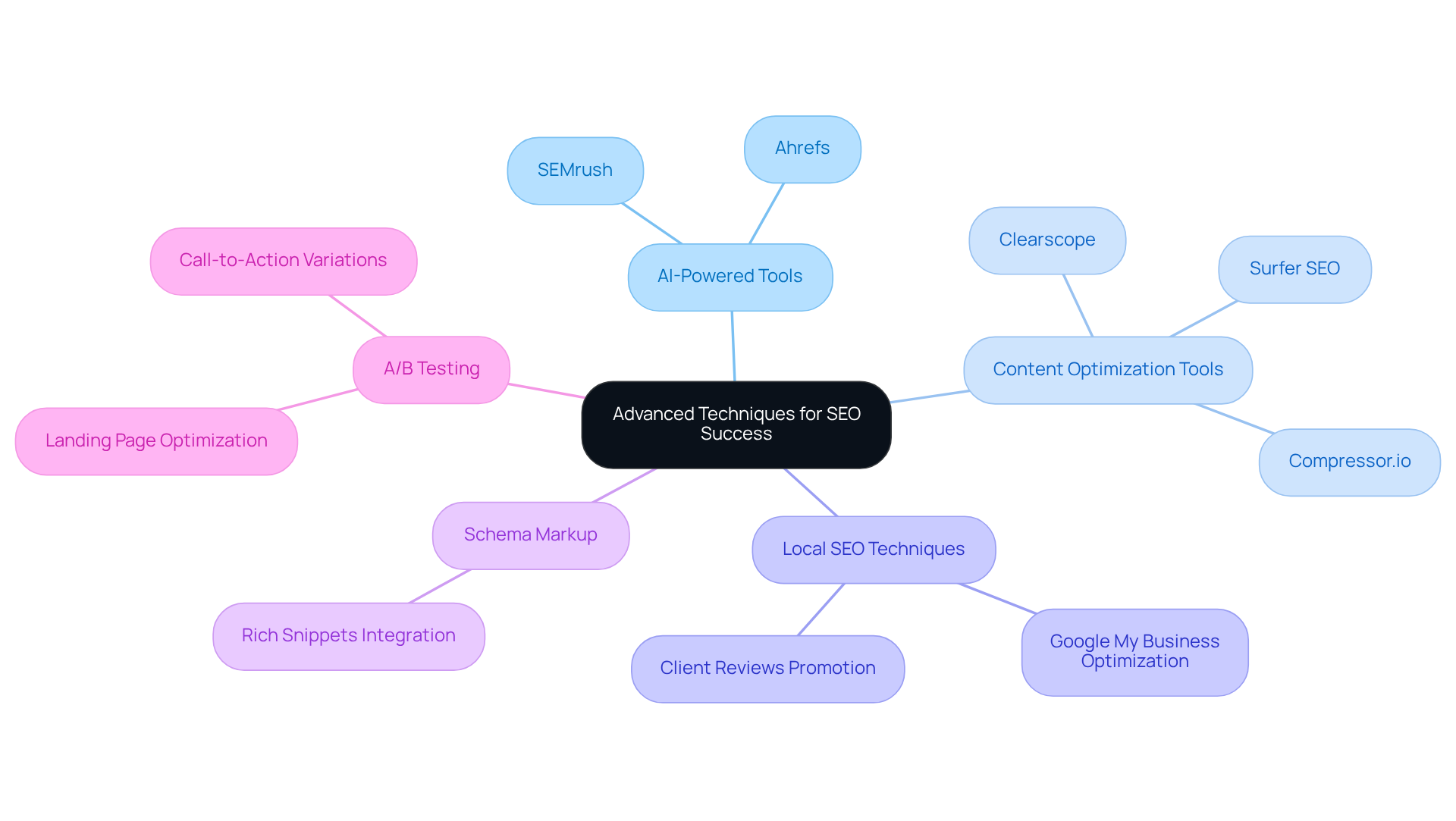 The center represents the main theme of SEO success, and each branch shows a different technique. Follow the branches to explore specific tools and methods that can enhance your SEO efforts. The center represents the main theme of SEO success, and each branch shows a different technique. Follow the branches to explore specific tools and methods that can enhance your SEO efforts.