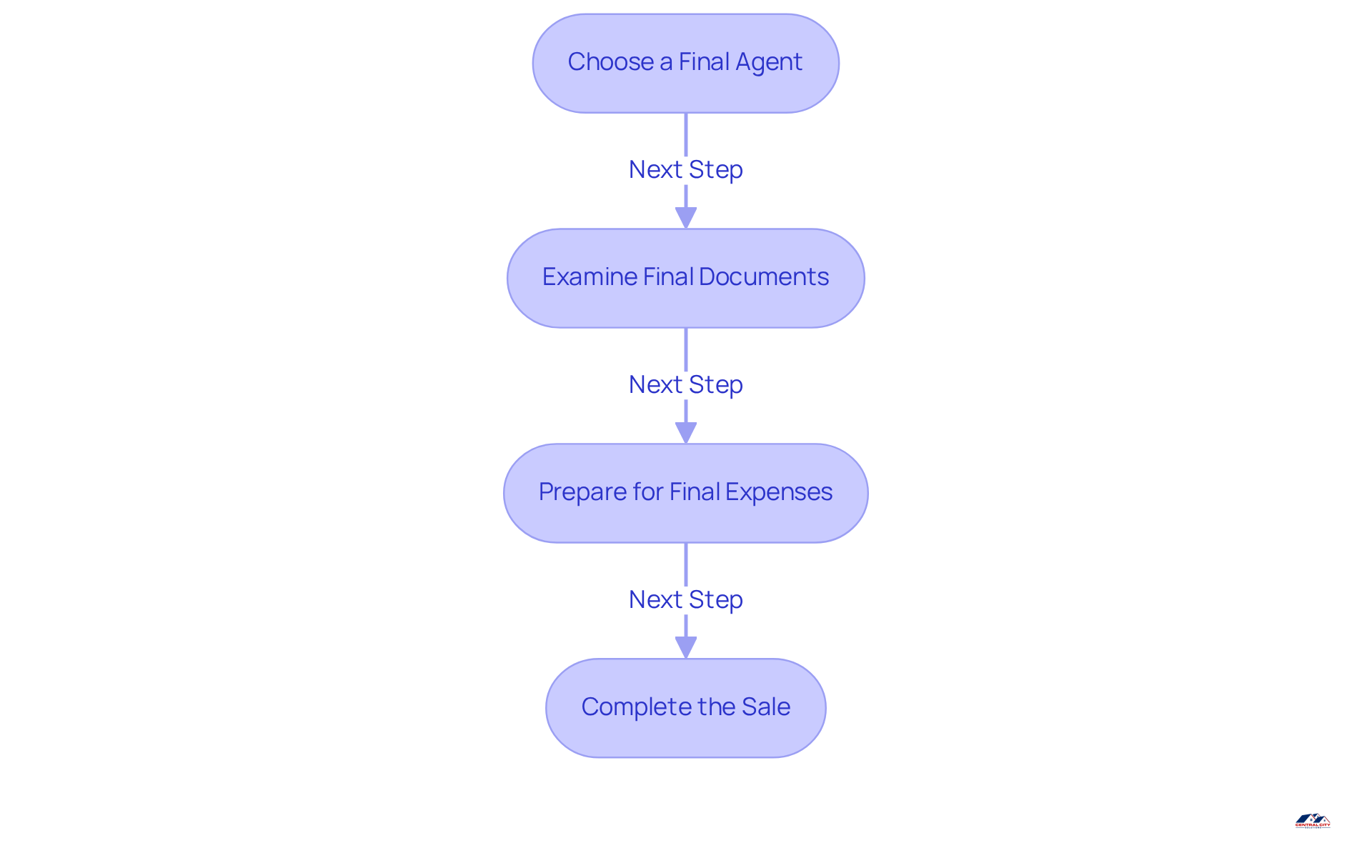 Each box represents a key step in finalizing the sale — follow the arrows to see what needs to be done next, ensuring a smooth closing experience. Each box represents a key step in finalizing the sale — follow the arrows to see what needs to be done next, ensuring a smooth closing experience.