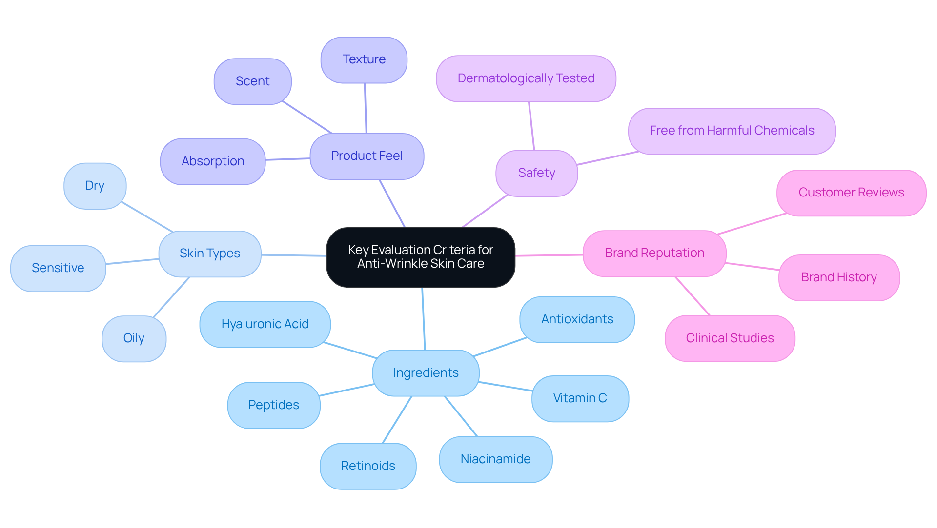 This mindmap helps you navigate the important factors to consider when choosing anti-wrinkle skin care products. Start at the center with the main criteria, then explore each branch to see specific details that can guide your decision-making. This mindmap helps you navigate the important factors to consider when choosing anti-wrinkle skin care products. Start at the center with the main criteria, then explore each branch to see specific details that can guide your decision-making.