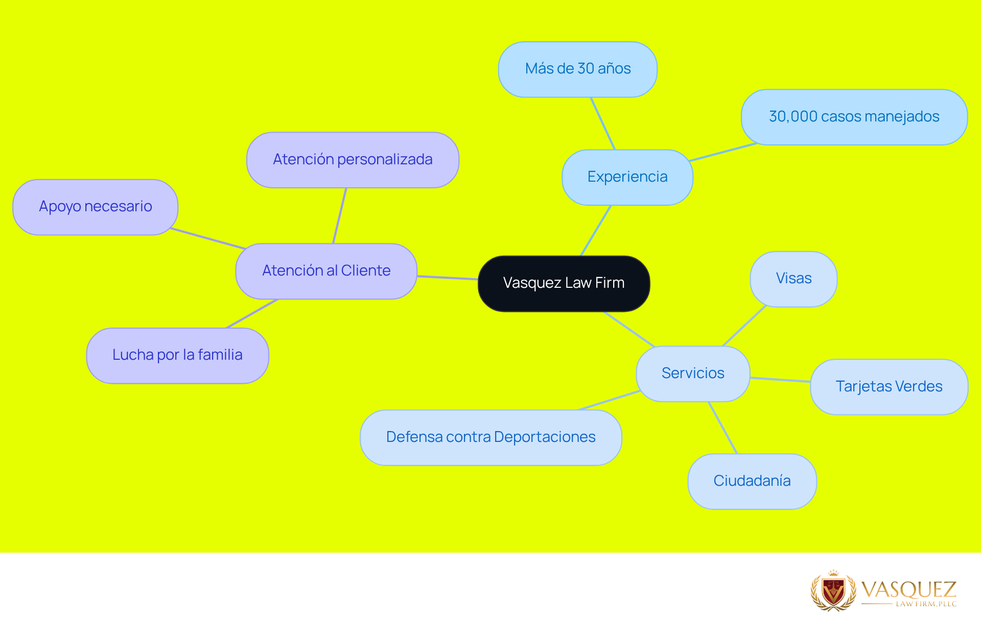 El nodo central representa el bufete, y las ramas muestran su experiencia, los servicios que ofrecen y cómo cuidan a sus clientes. Cada rama te ayuda a entender mejor lo que hacen y cómo pueden ayudarte.