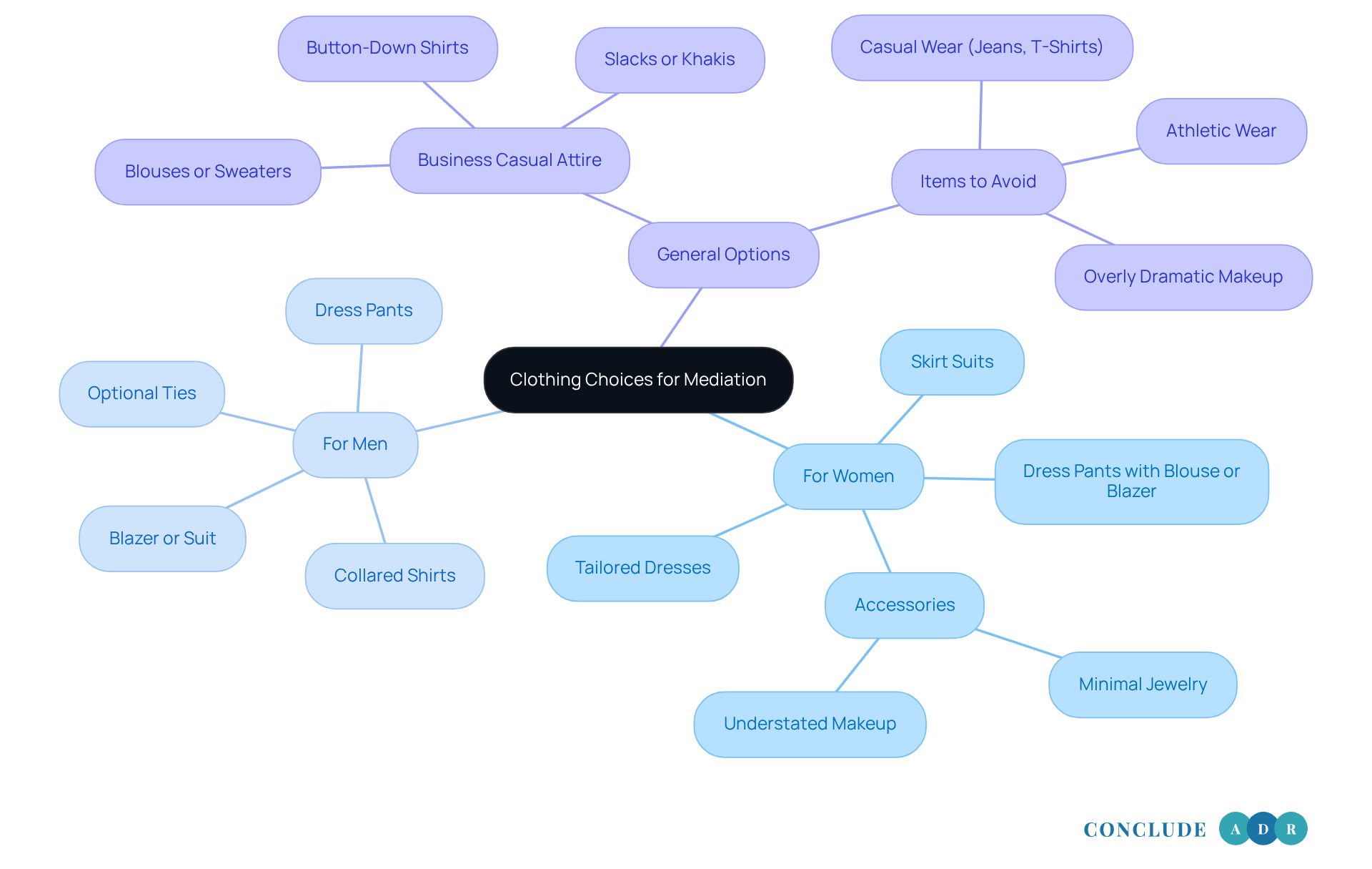 The central node represents the overall topic, while the branches show specific recommendations for different groups. Each sub-branch provides detailed suggestions to help you dress appropriately for mediation. The central node represents the overall topic, while the branches show specific recommendations for different groups. Each sub-branch provides detailed suggestions to help you dress appropriately for mediation.