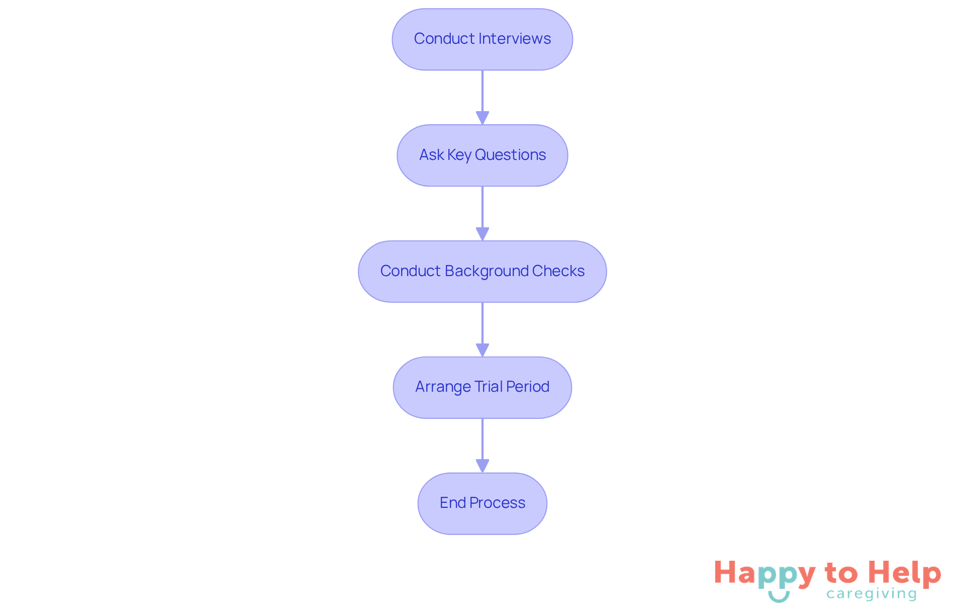 This flowchart outlines the steps to hire a caregiver. Each box represents a key action, and the arrows show the order in which to complete them. Follow the flow to ensure a thorough vetting process.