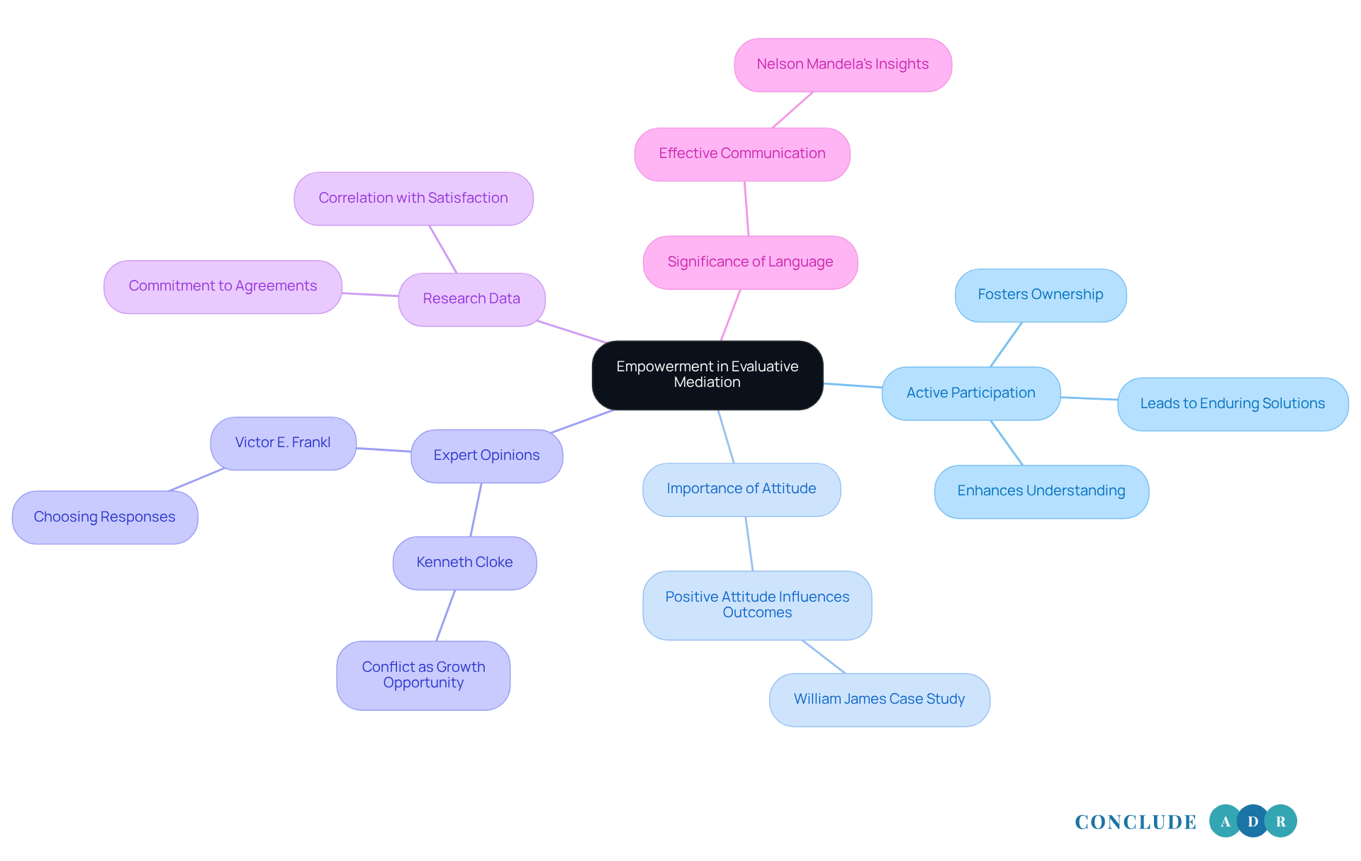 This mindmap explores how empowerment through active participation affects conflict resolution. Start at the center with the main idea, and follow the branches to see how various aspects contribute to the overall theme.