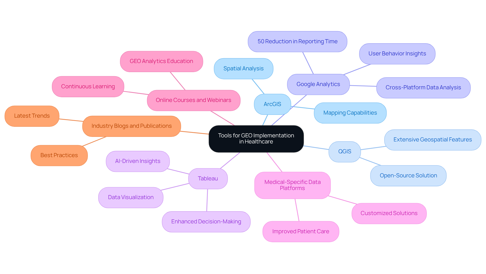 The central node represents the main theme of tools for GEO analytics. Each branch represents a specific tool, with further details branching out to highlight its features and benefits. This structure helps you see all options at a glance and understand their relevance. The central node represents the main theme of tools for GEO analytics. Each branch represents a specific tool, with further details branching out to highlight its features and benefits. This structure helps you see all options at a glance and understand their relevance.