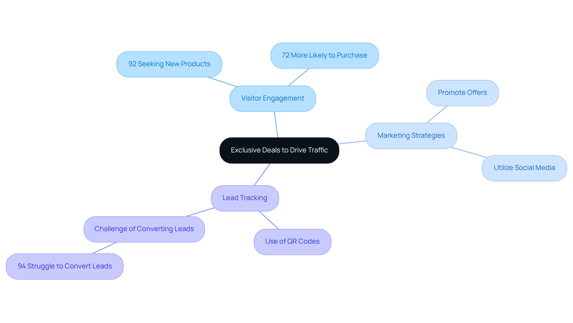 The central idea is exclusive deals, with branches showing how they relate to visitor engagement, marketing efforts, and tracking leads. Each branch highlights important statistics and strategies to help you understand how to attract more visitors.