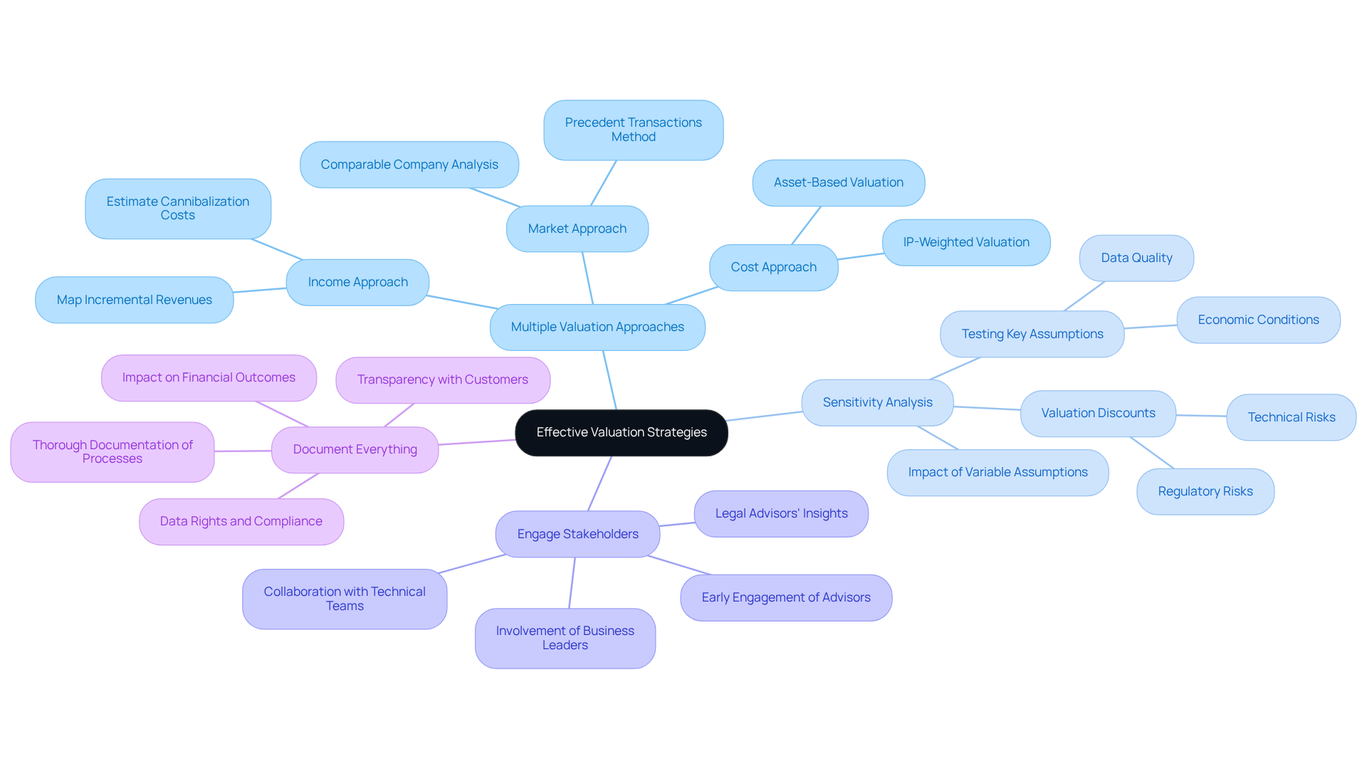 Start at the center with the main theme of valuation strategies, then follow the branches to explore each specific strategy and its key components. Each color represents a different strategy, making it easy to differentiate and understand how they all connect. Start at the center with the main theme of valuation strategies, then follow the branches to explore each specific strategy and its key components. Each color represents a different strategy, making it easy to differentiate and understand how they all connect.