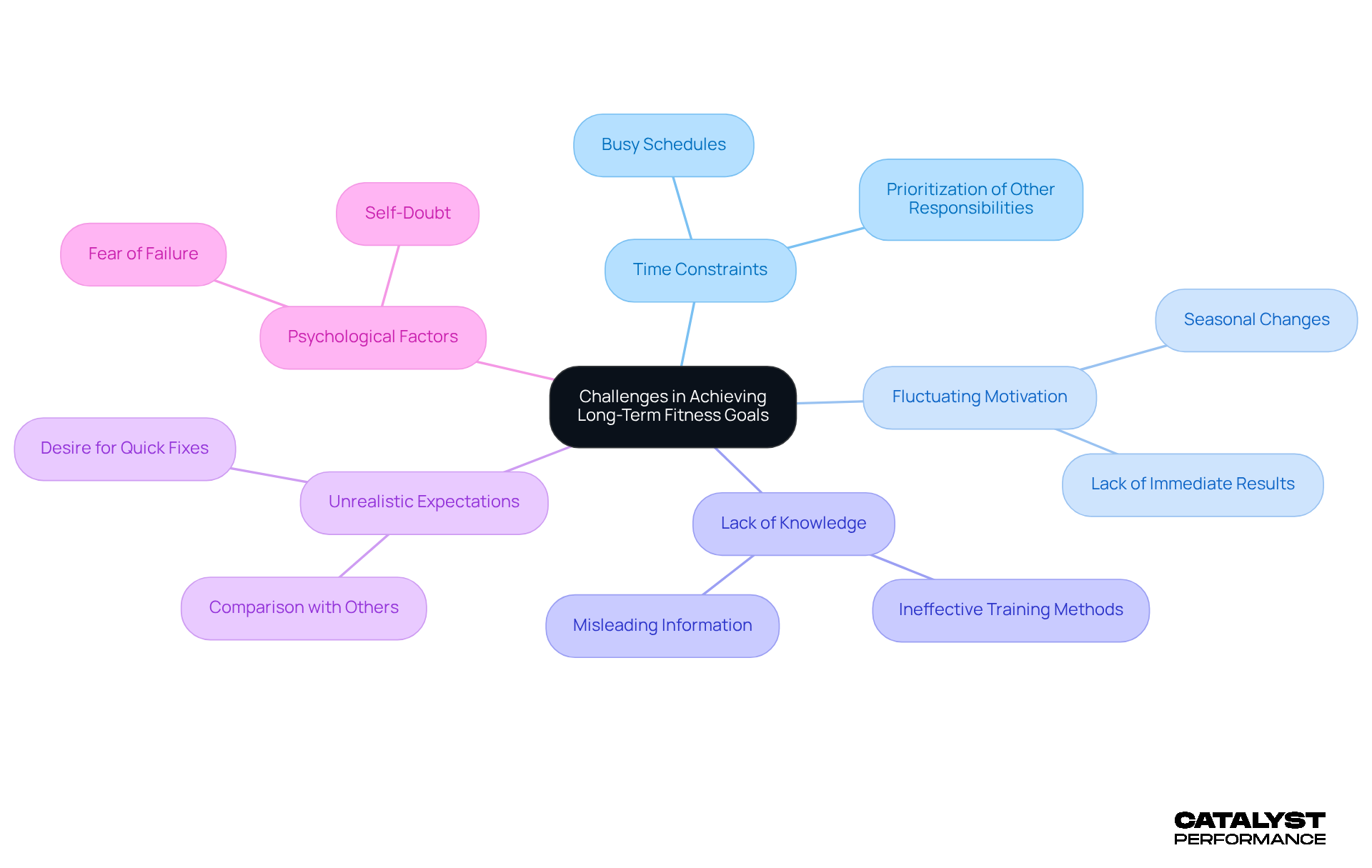 The central node represents the main theme of challenges in fitness. Each branch shows a specific challenge, and the sub-branches provide more detail about that challenge. This layout helps you understand how different factors contribute to the overall struggle for long-term health. The central node represents the main theme of challenges in fitness. Each branch shows a specific challenge, and the sub-branches provide more detail about that challenge. This layout helps you understand how different factors contribute to the overall struggle for long-term health.