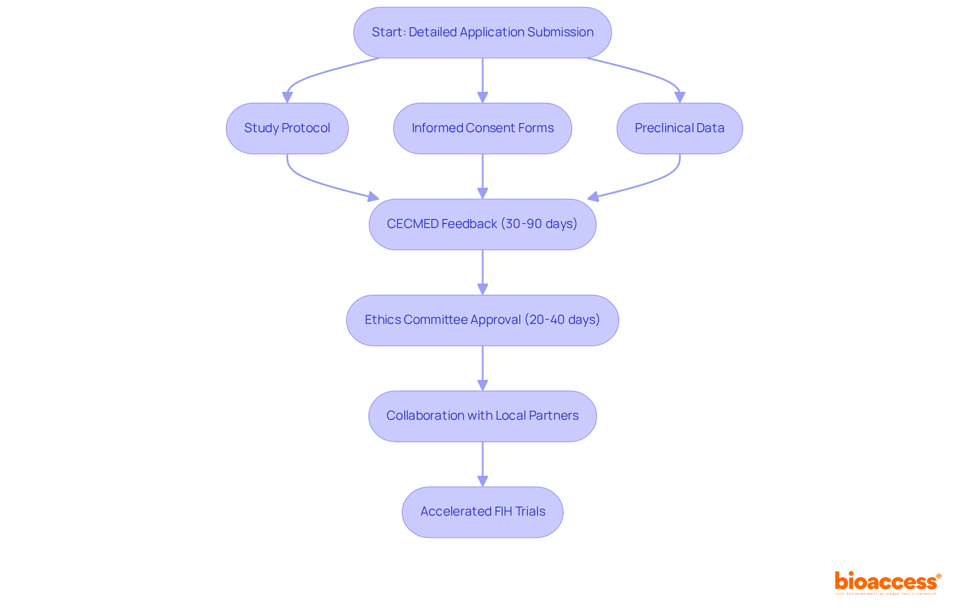 This flowchart outlines the steps involved in navigating the regulatory process for FIH trials in Cuba. Each box represents a key stage, and the arrows show how each step connects to the next. Follow the flow to understand how to efficiently manage the trial process. This flowchart outlines the steps involved in navigating the regulatory process for FIH trials in Cuba. Each box represents a key stage, and the arrows show how each step connects to the next. Follow the flow to understand how to efficiently manage the trial process.