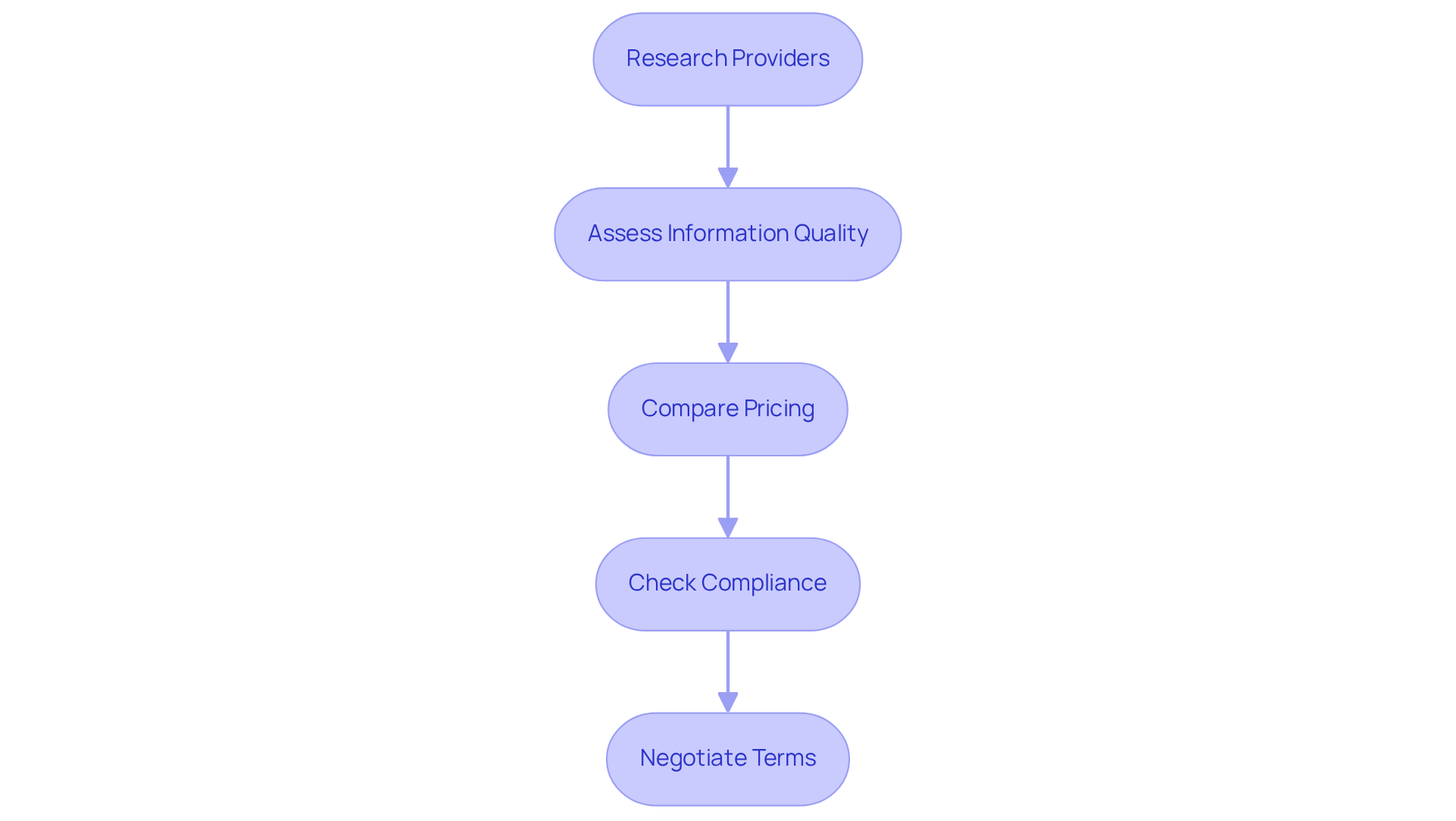 Each box represents a step in the process of sourcing firmographic filters. Follow the arrows to see how to move from one step to the next, ensuring you cover all necessary actions.